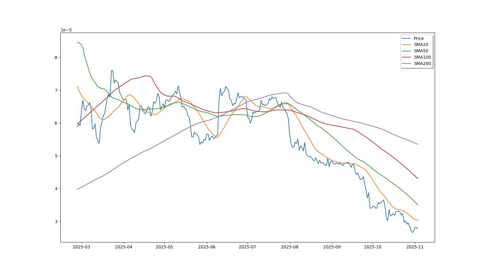 Dogz Simple Moving Averages