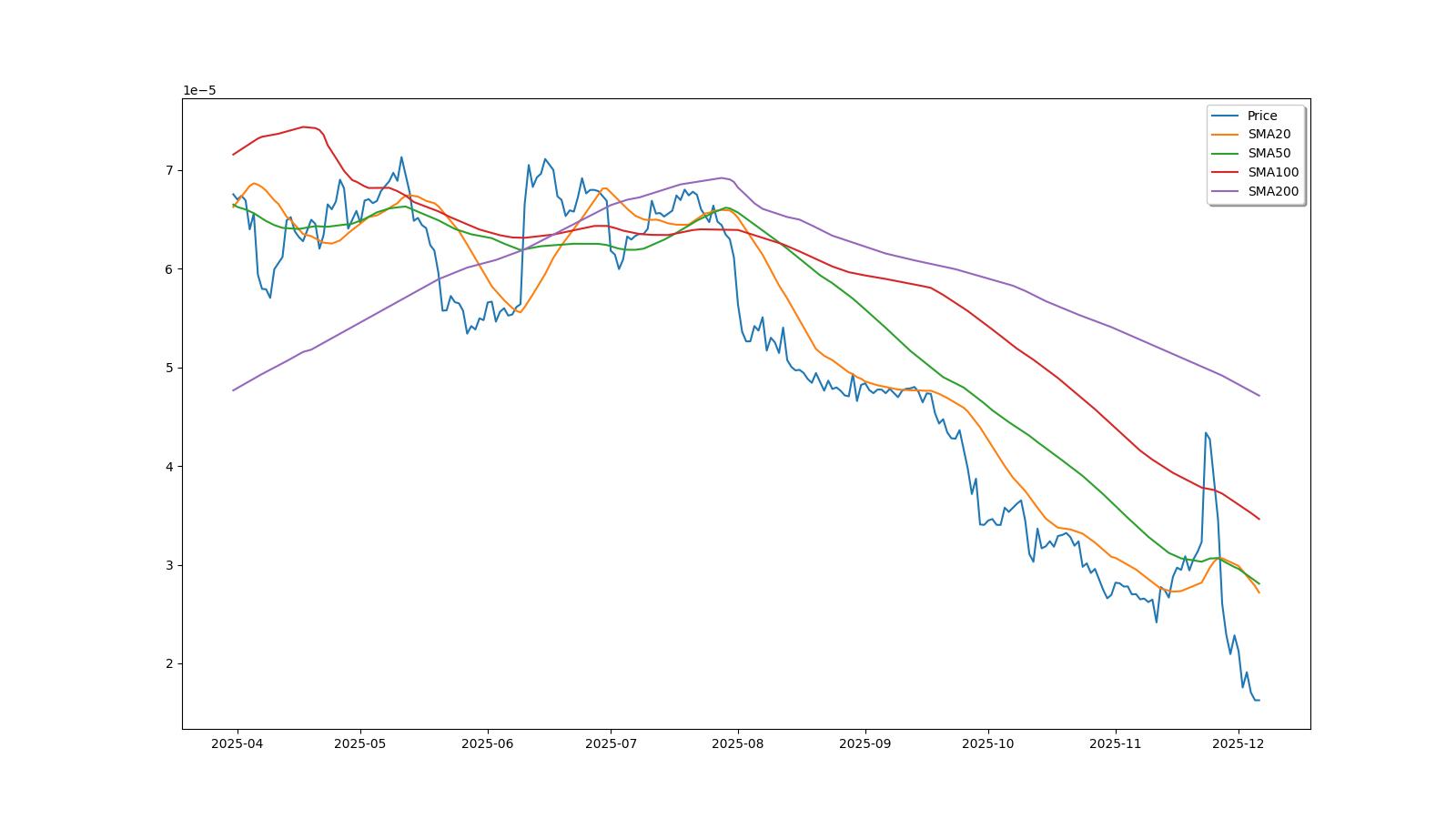 Dogz Simple Moving Averages