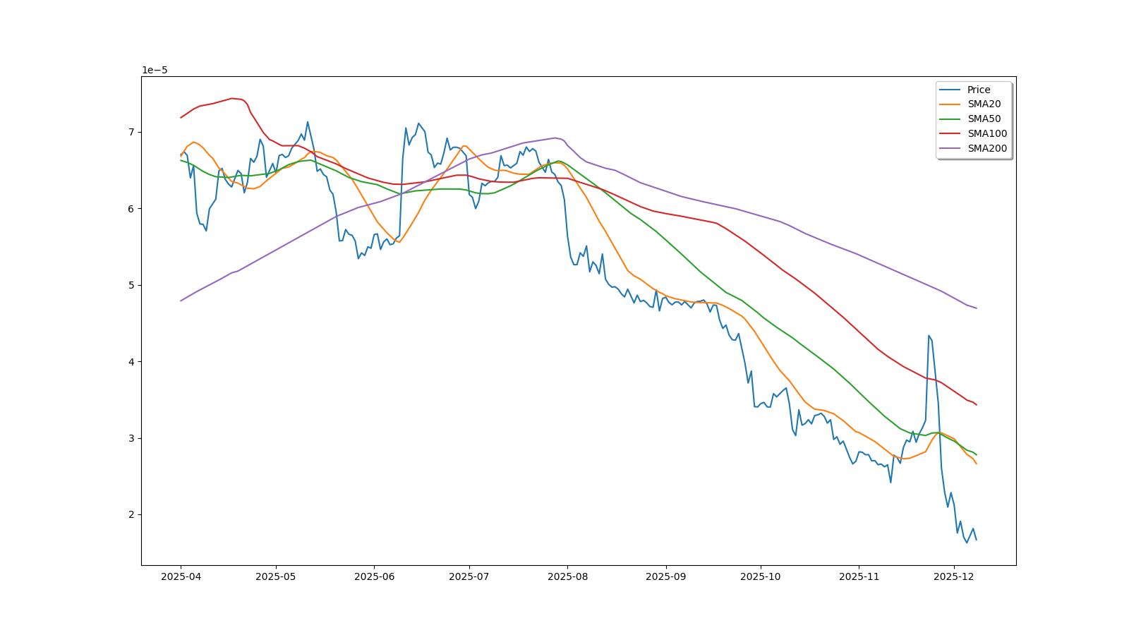 Dogz Simple Moving Averages