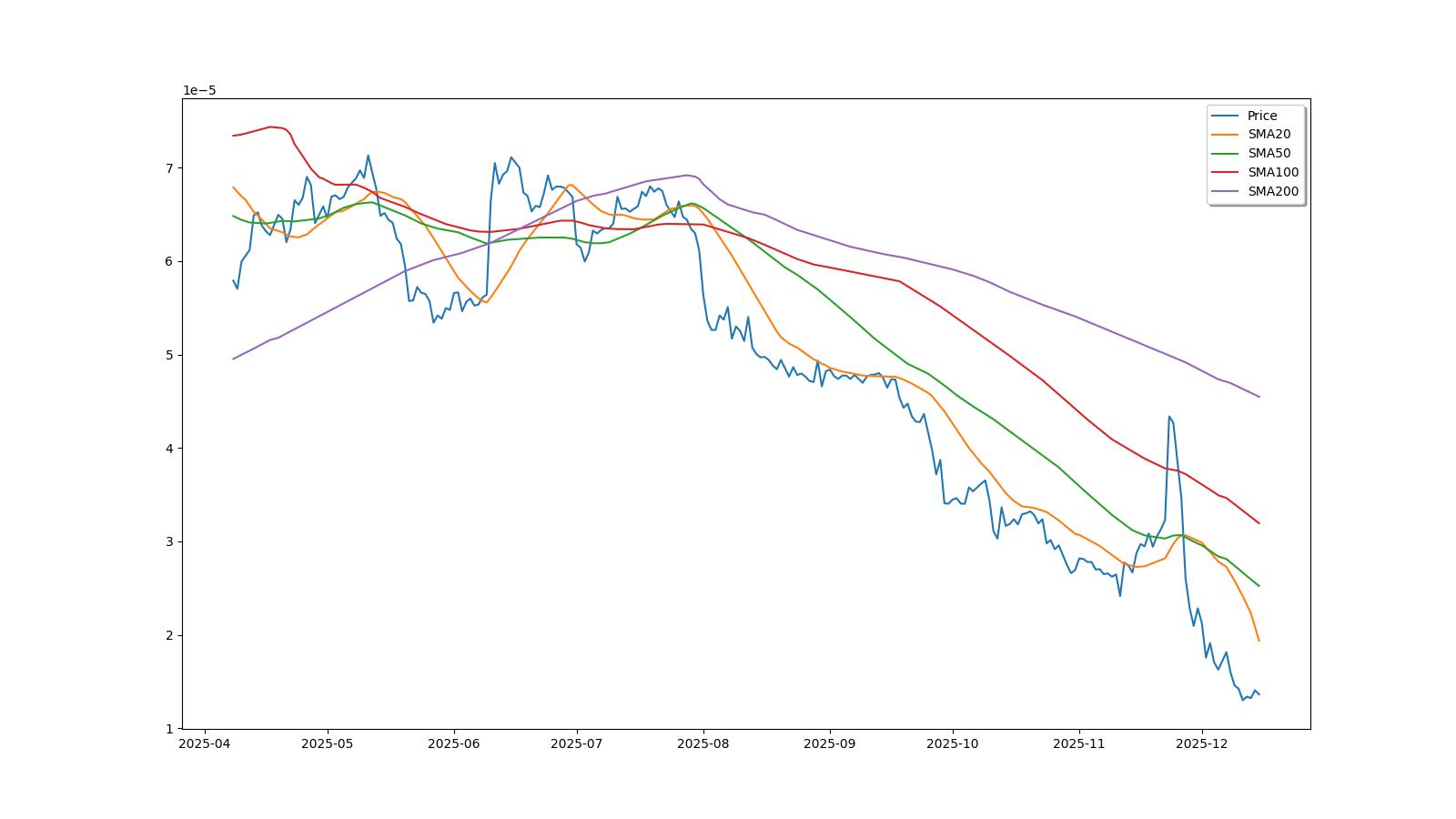 Dogz Simple Moving Averages