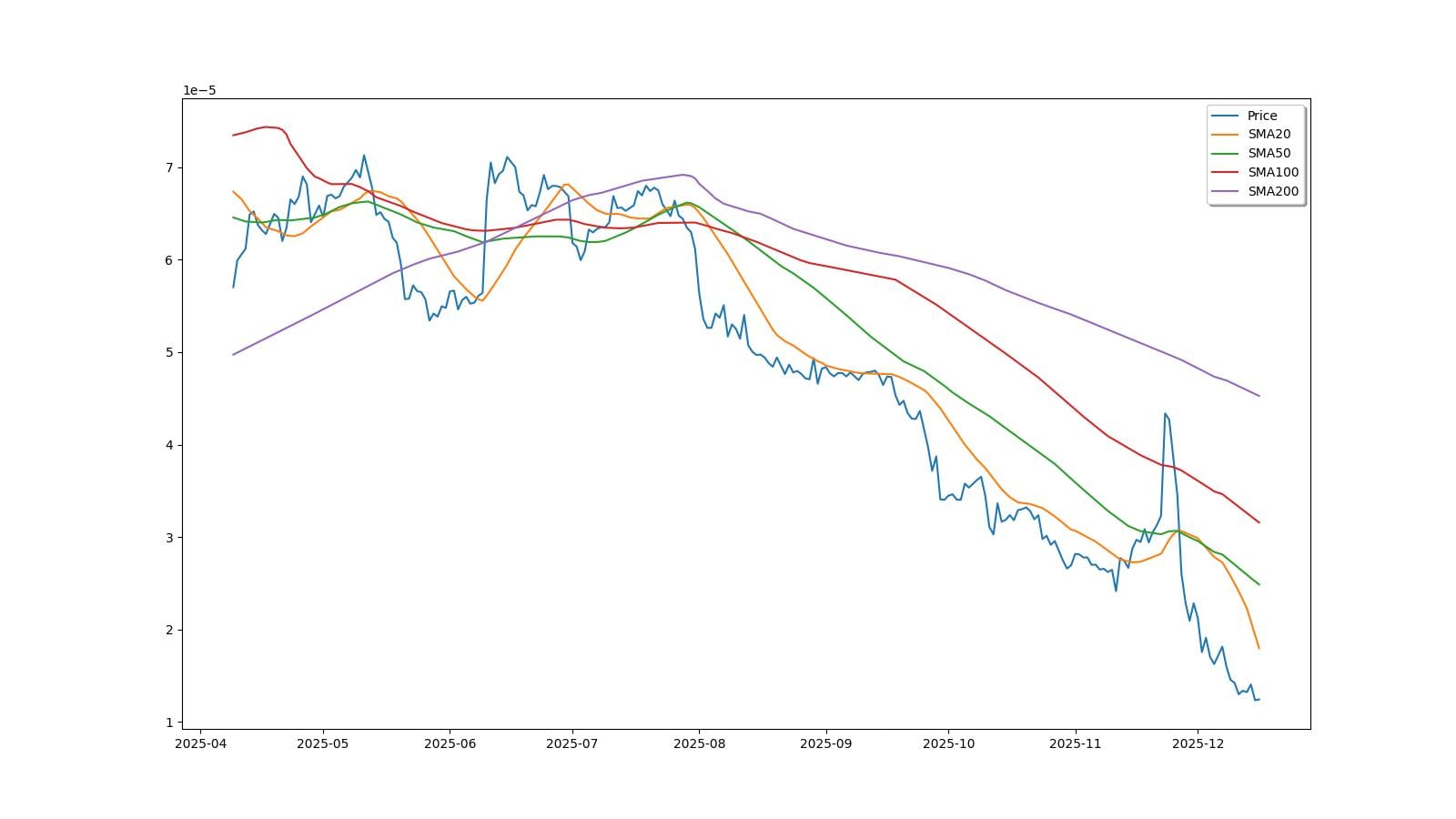 Dogz Simple Moving Averages