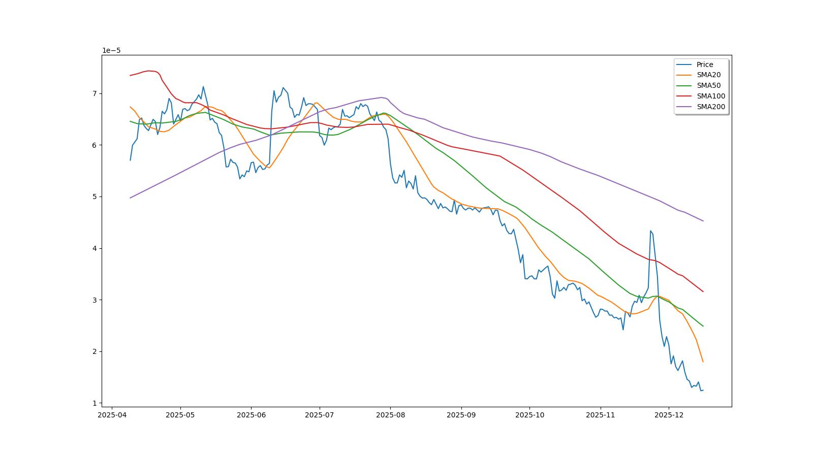 Dogz Simple Moving Averages