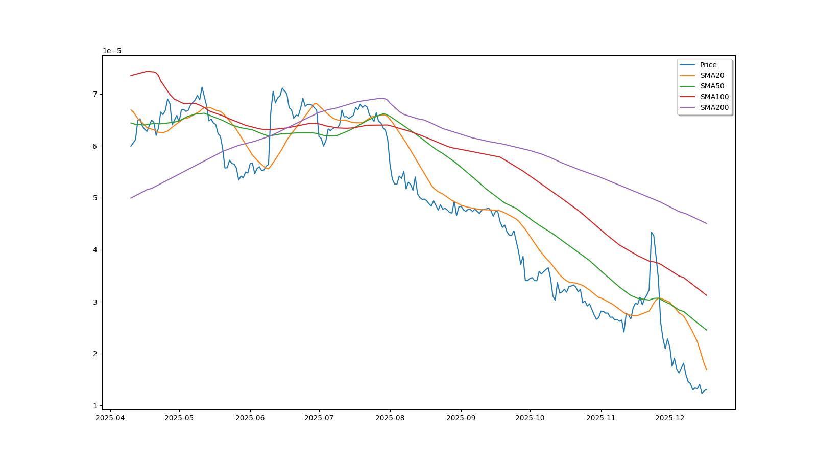 Dogz Simple Moving Averages