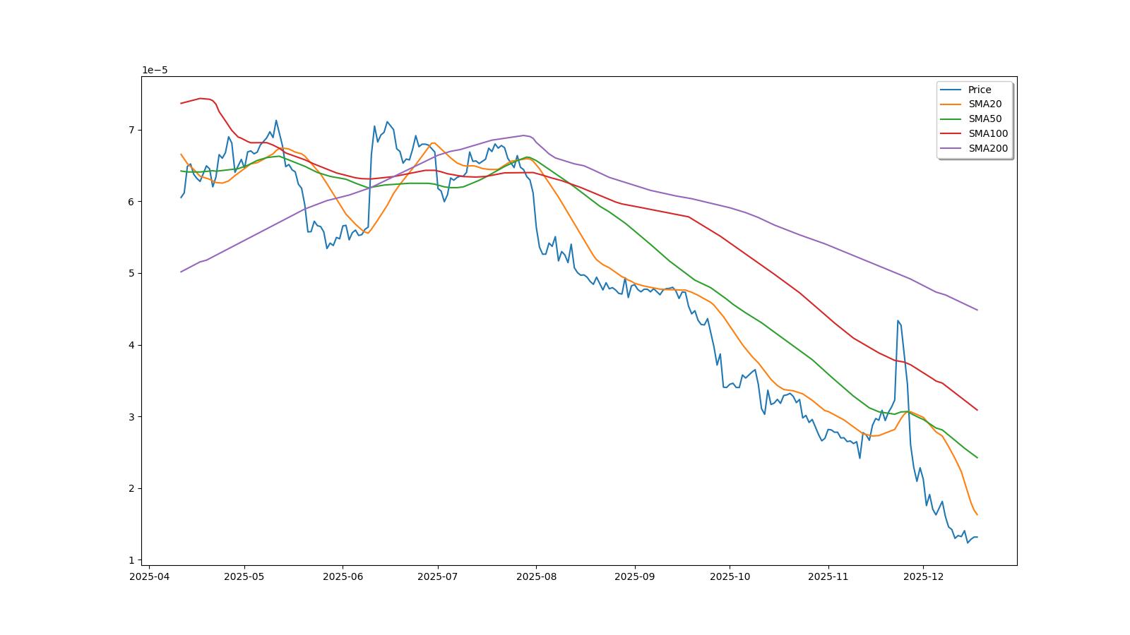 Dogz Simple Moving Averages