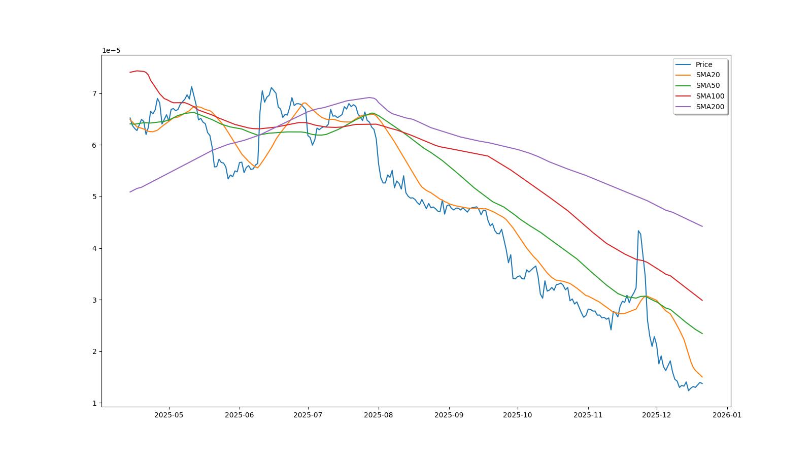 Dogz Simple Moving Averages