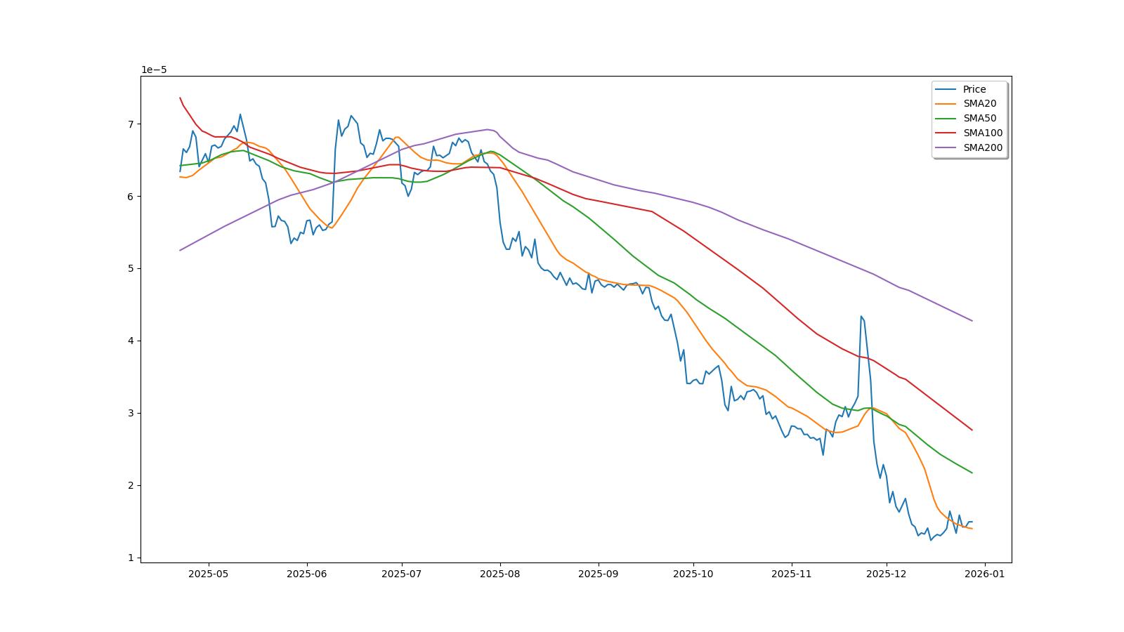 Dogz Simple Moving Averages