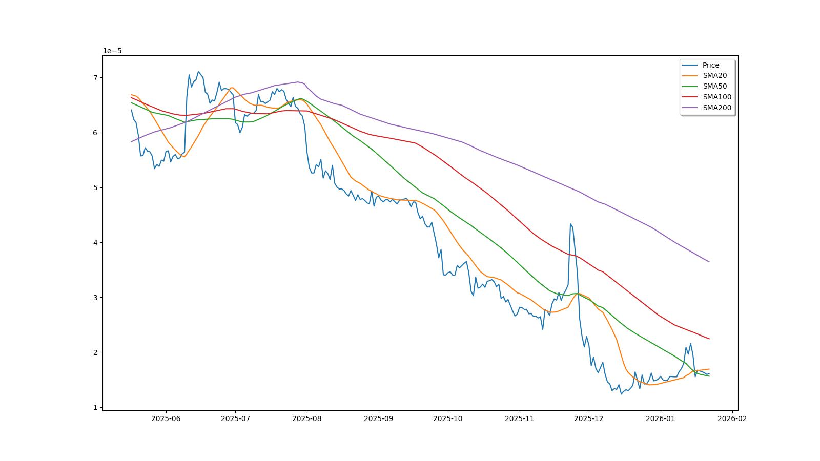 Dogz Simple Moving Averages