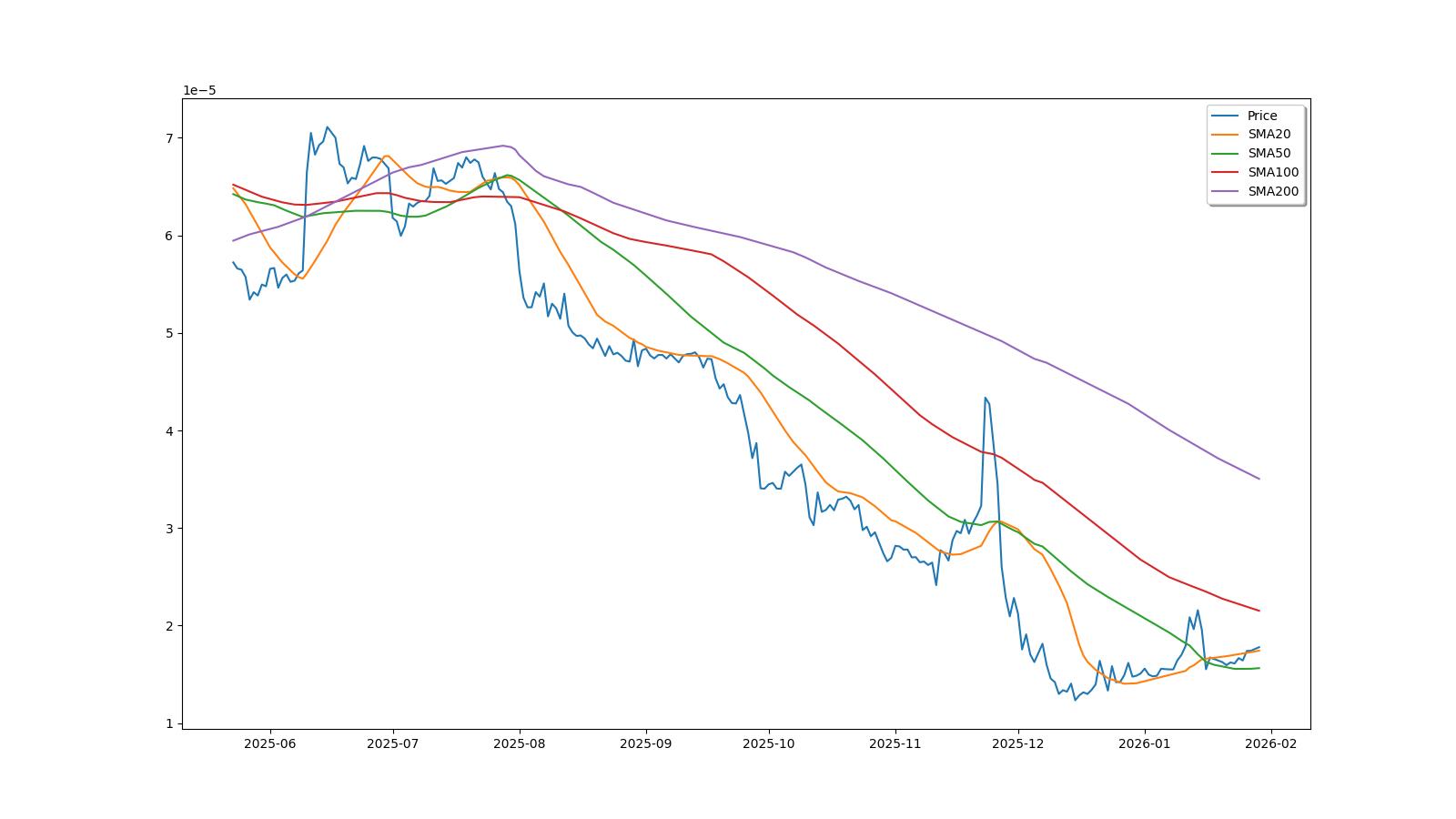 Dogz Simple Moving Averages