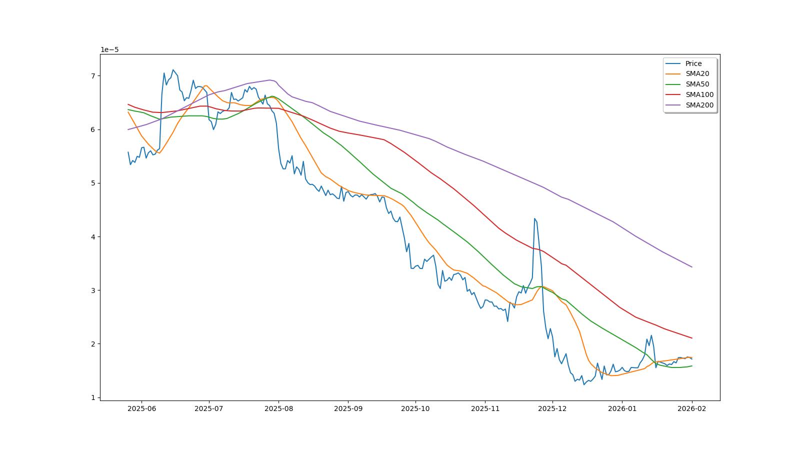 Dogz Simple Moving Averages