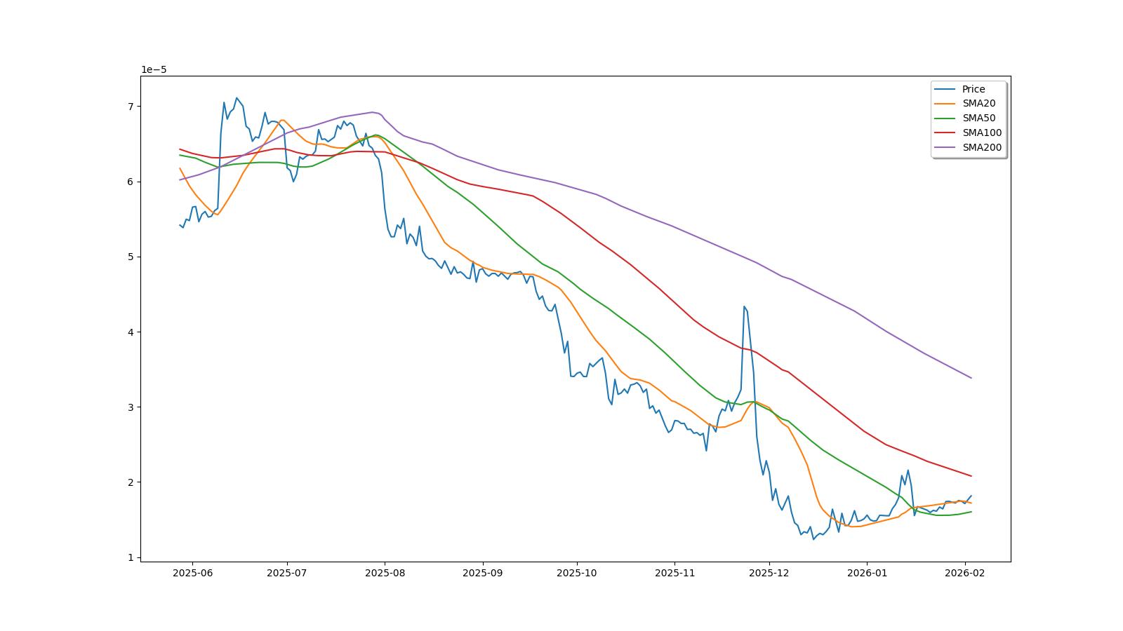 Dogz Simple Moving Averages