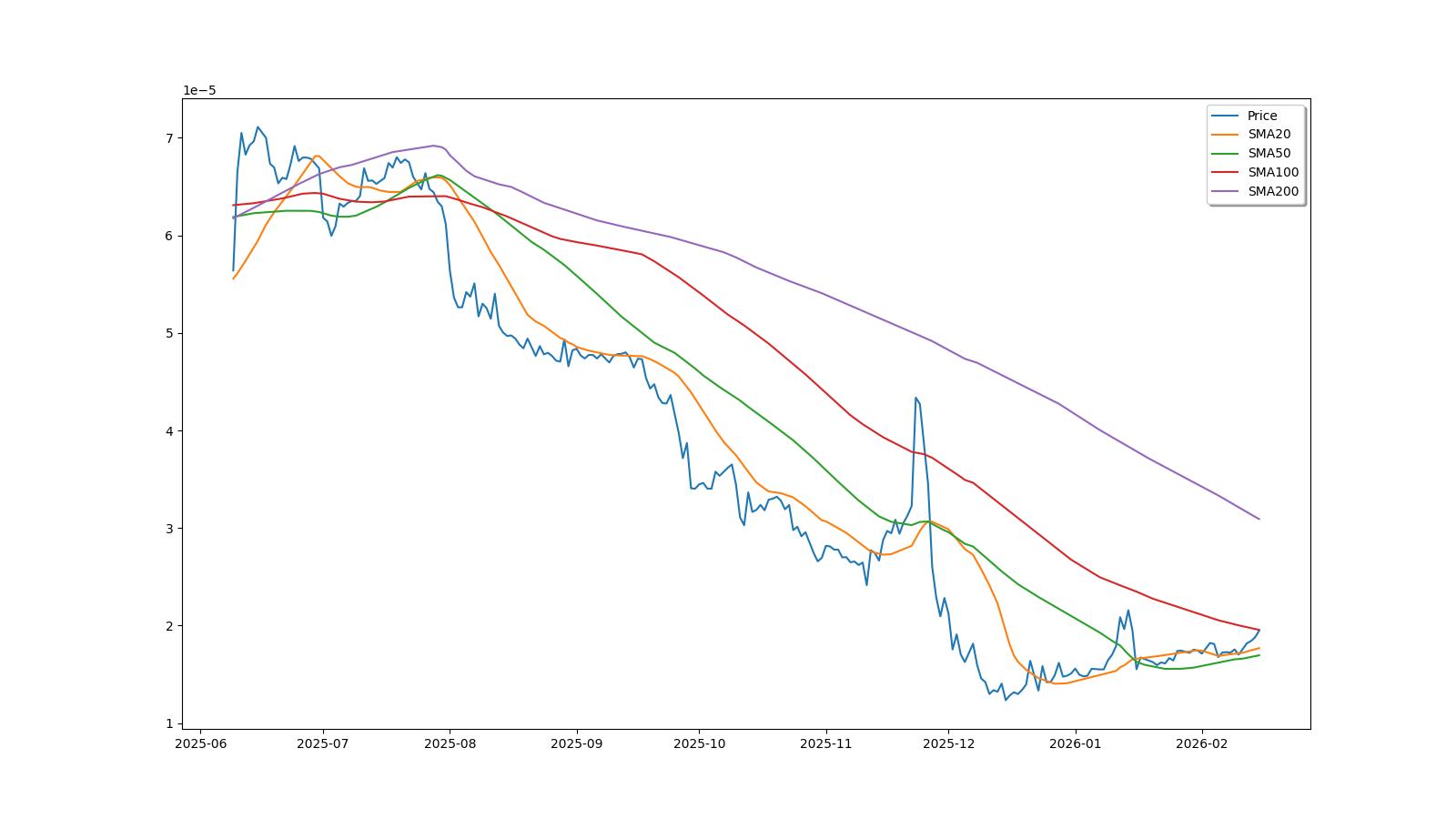 Dogz Simple Moving Averages