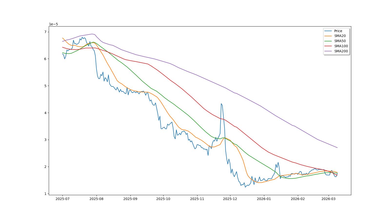 Dogz Simple Moving Averages