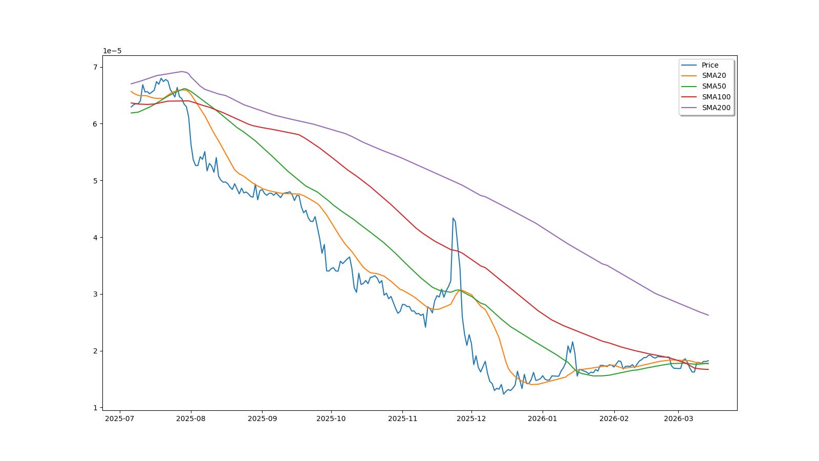 Dogz Simple Moving Averages