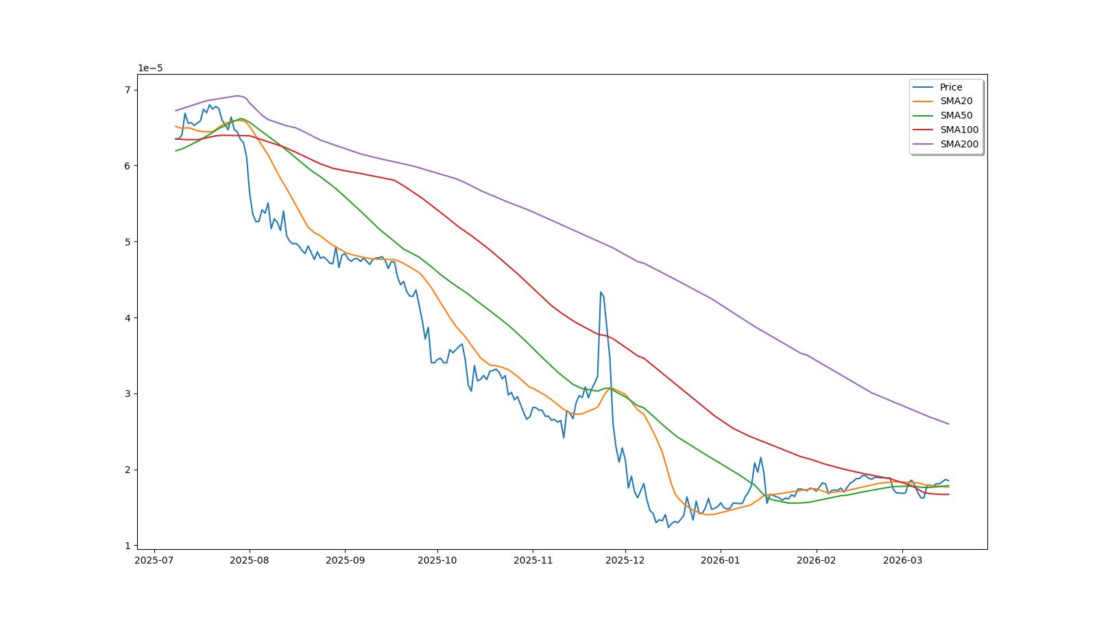 Dogz Simple Moving Averages