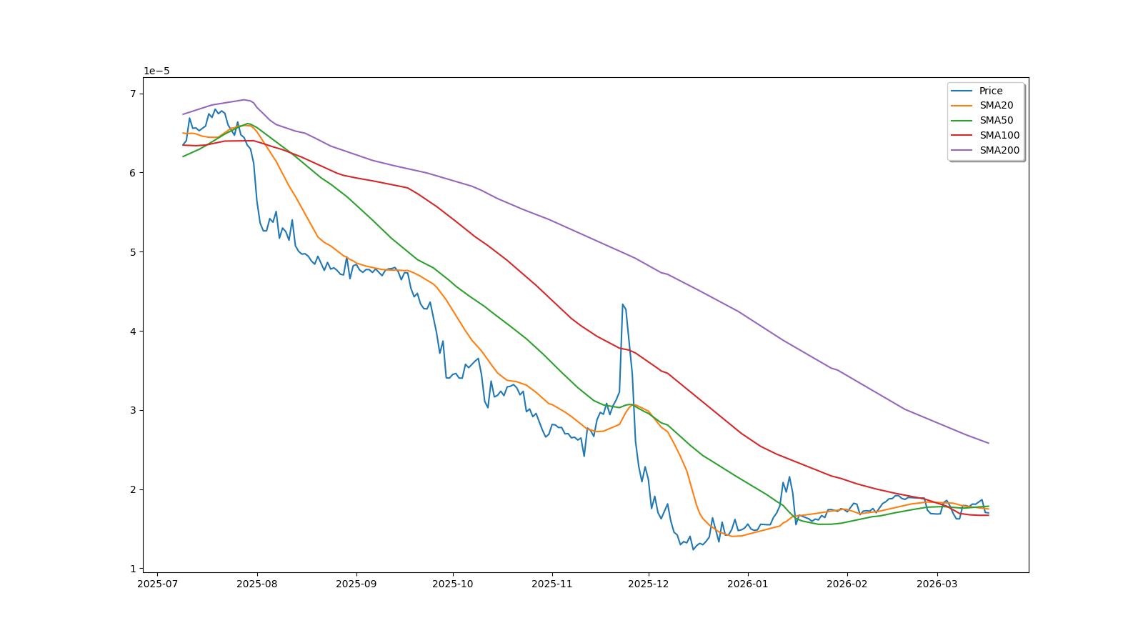 Dogz Simple Moving Averages