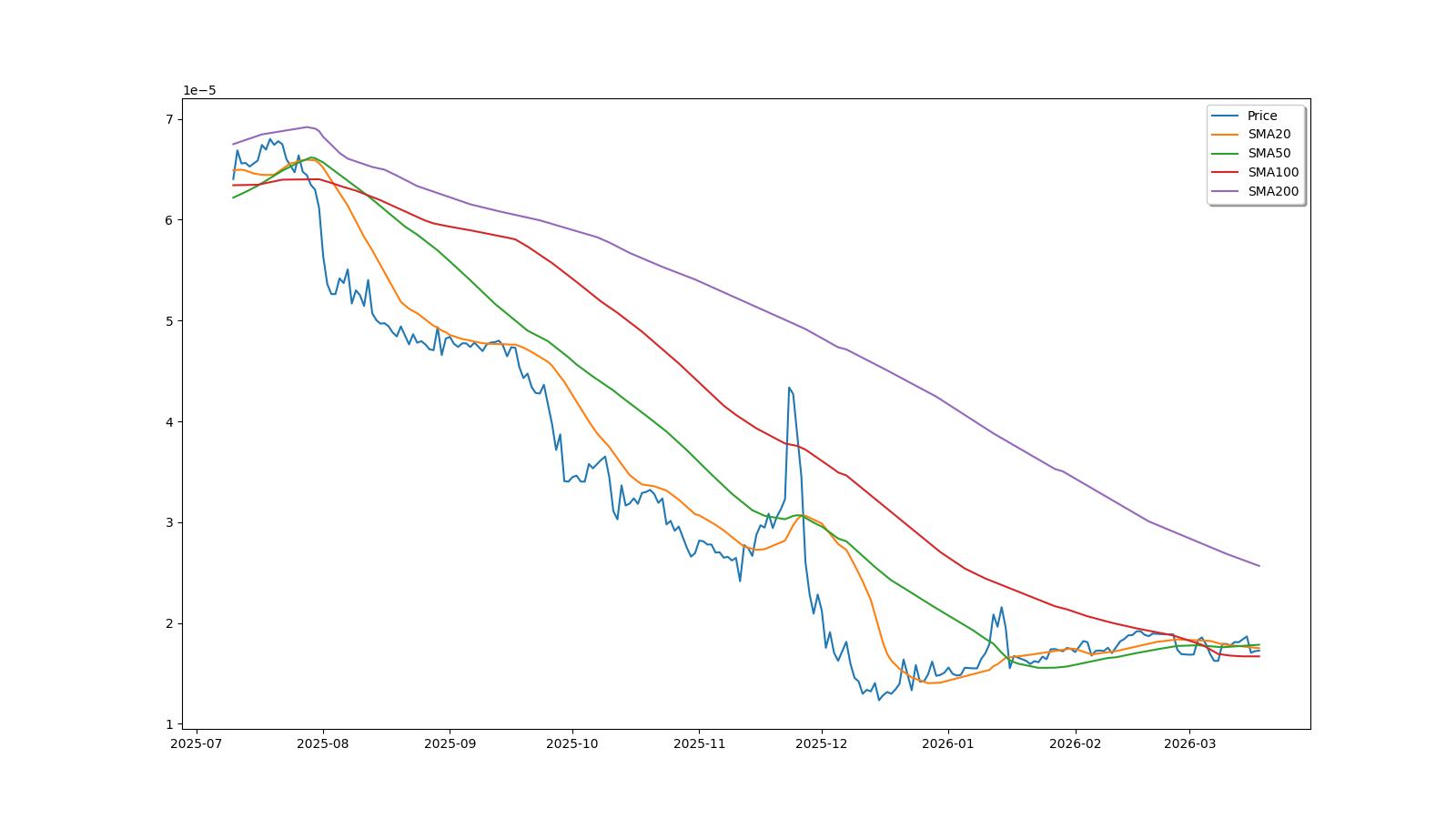 Dogz Simple Moving Averages