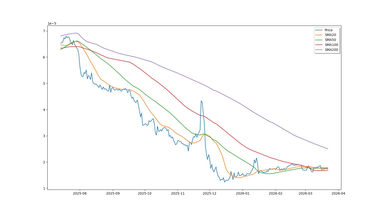 Dogz Simple Moving Averages