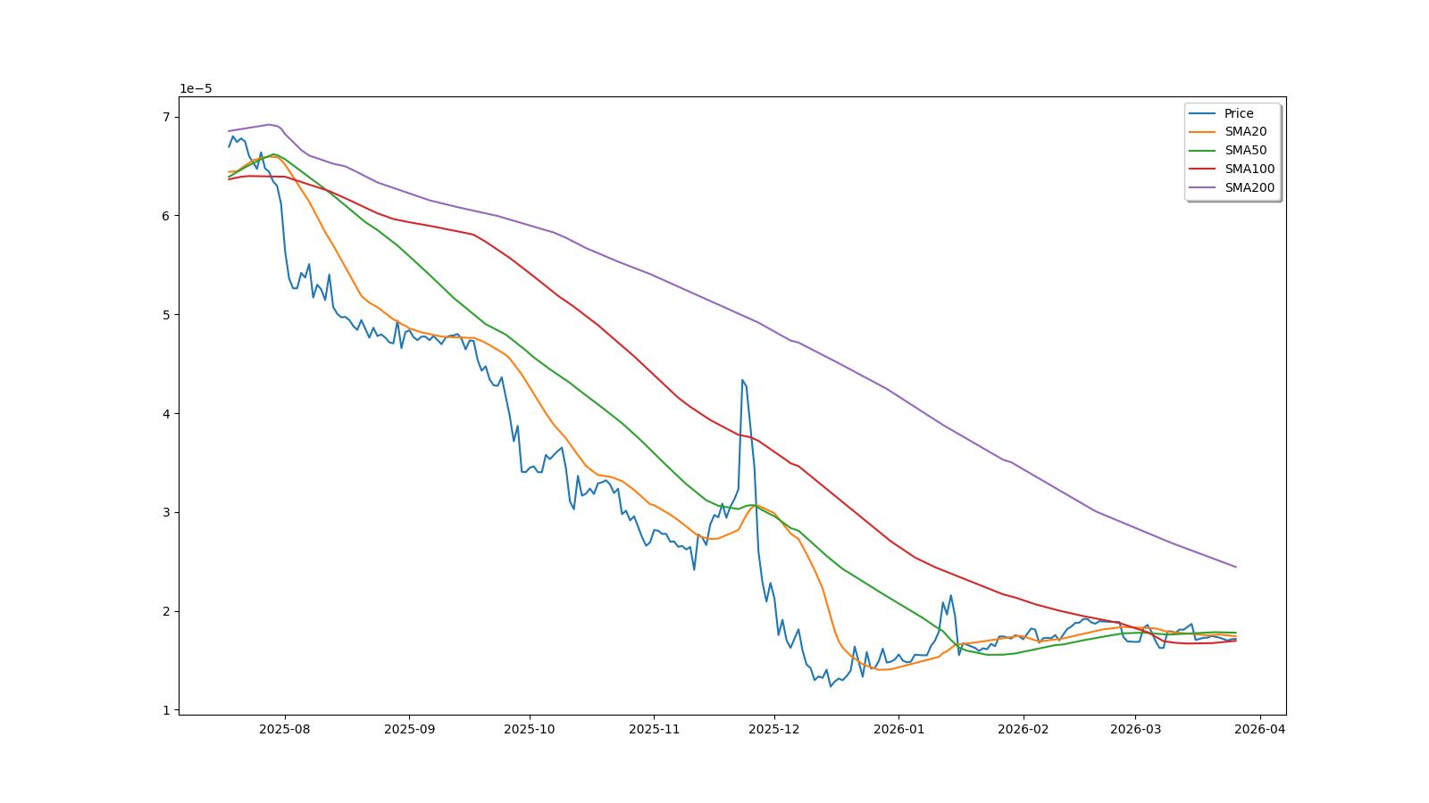 Dogz Simple Moving Averages