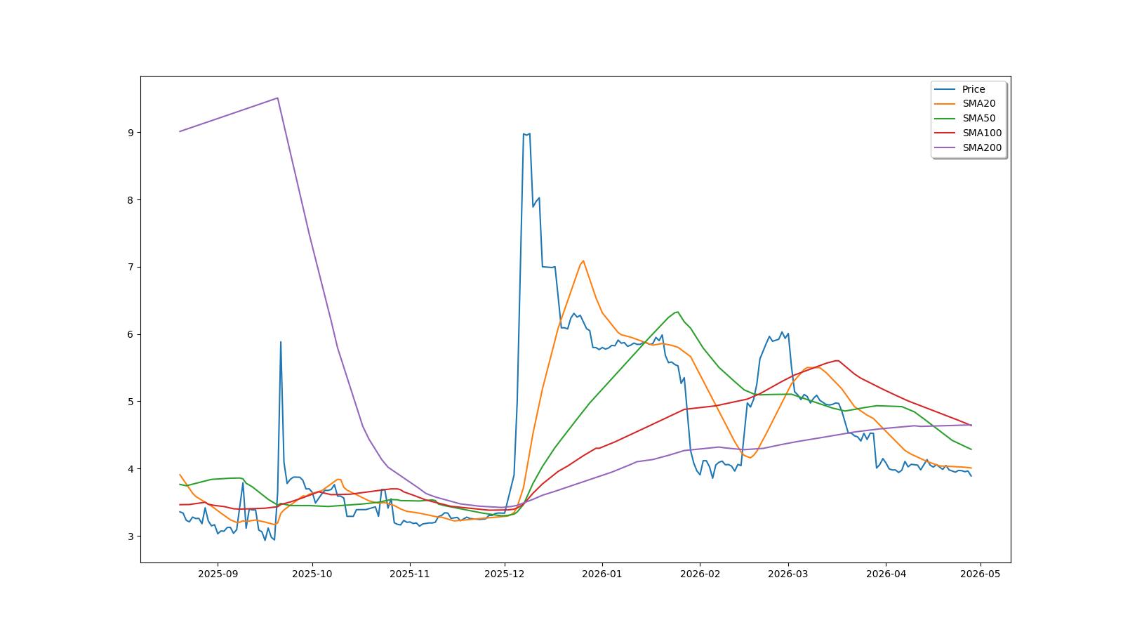 Dohrnii Simple Moving Averages
