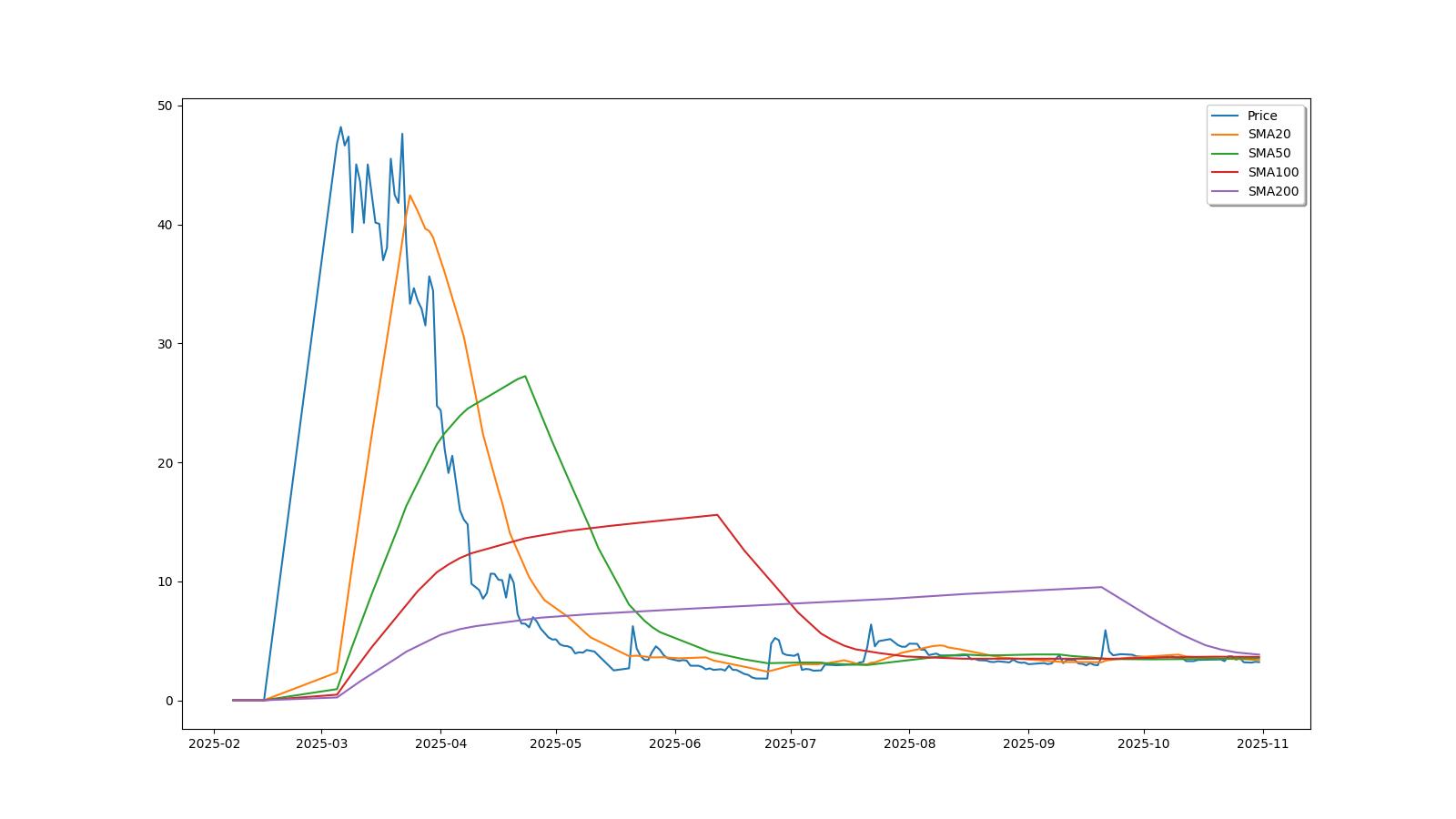 Dohrnii Simple Moving Averages
