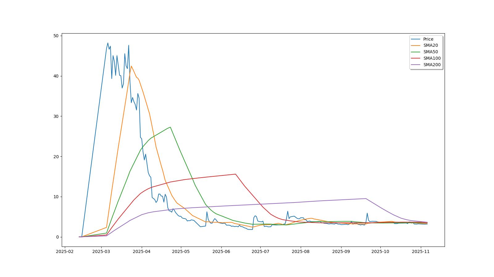 Dohrnii Simple Moving Averages