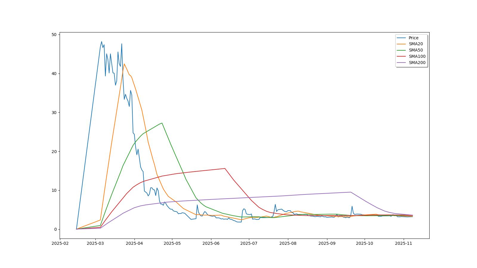 Dohrnii Simple Moving Averages