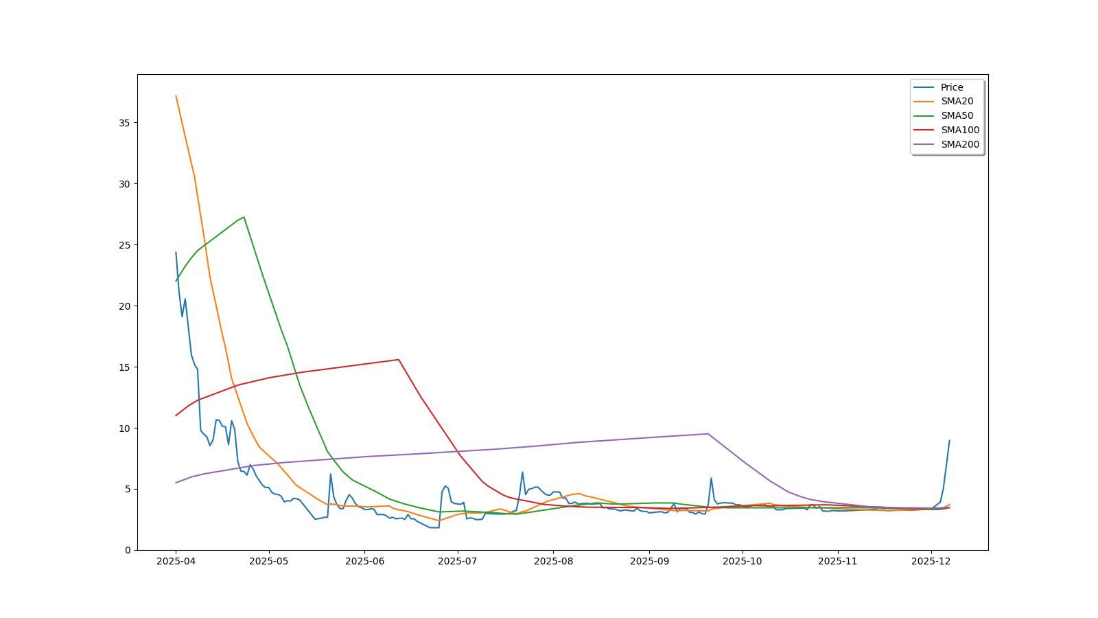 Dohrnii Simple Moving Averages