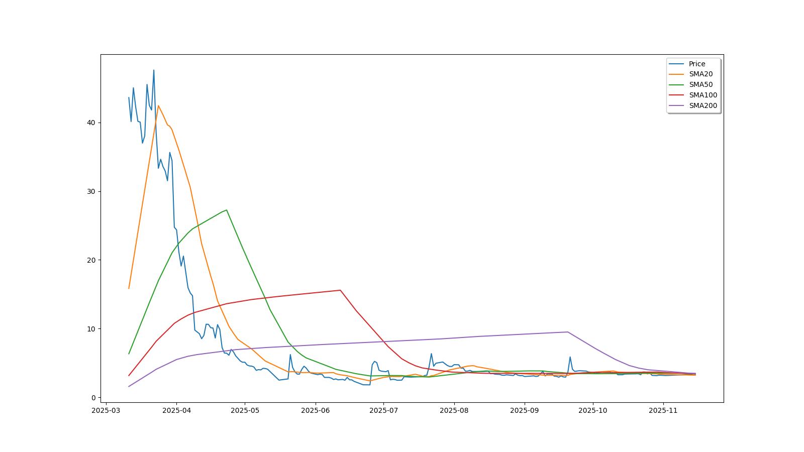 Dohrnii Simple Moving Averages