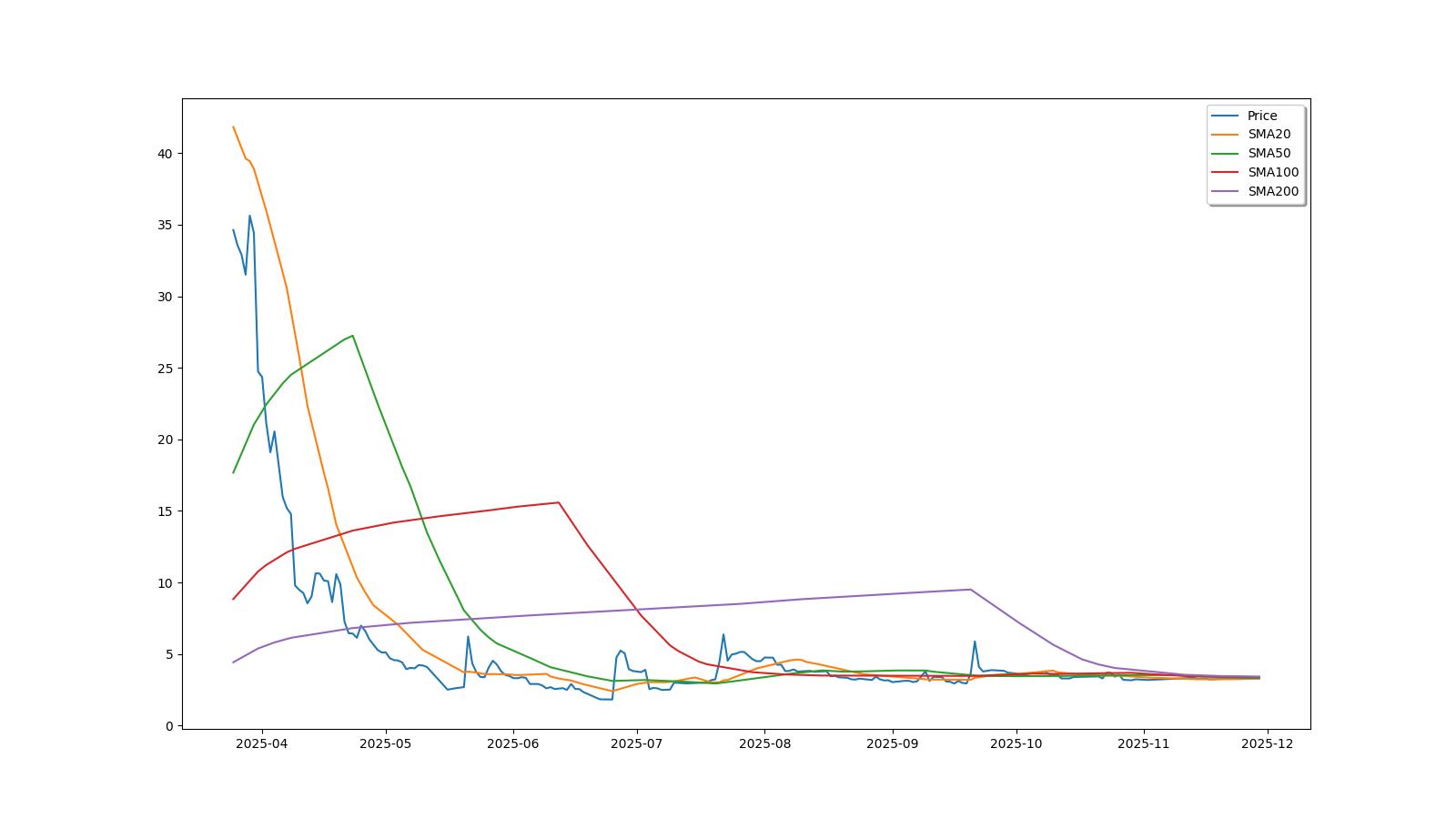 Dohrnii Simple Moving Averages