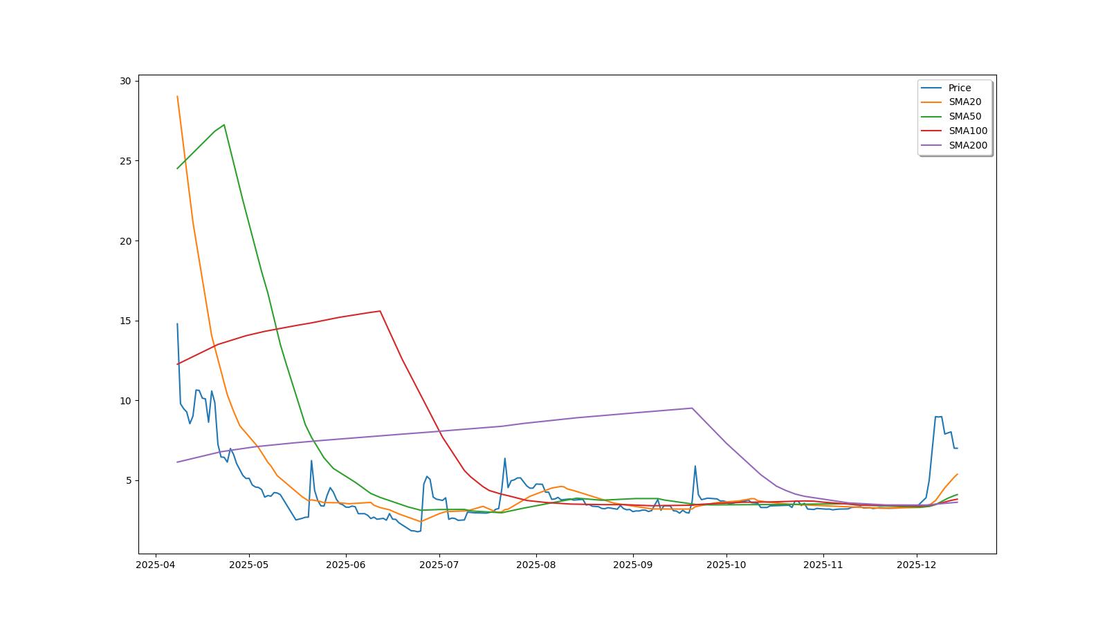 Dohrnii Simple Moving Averages