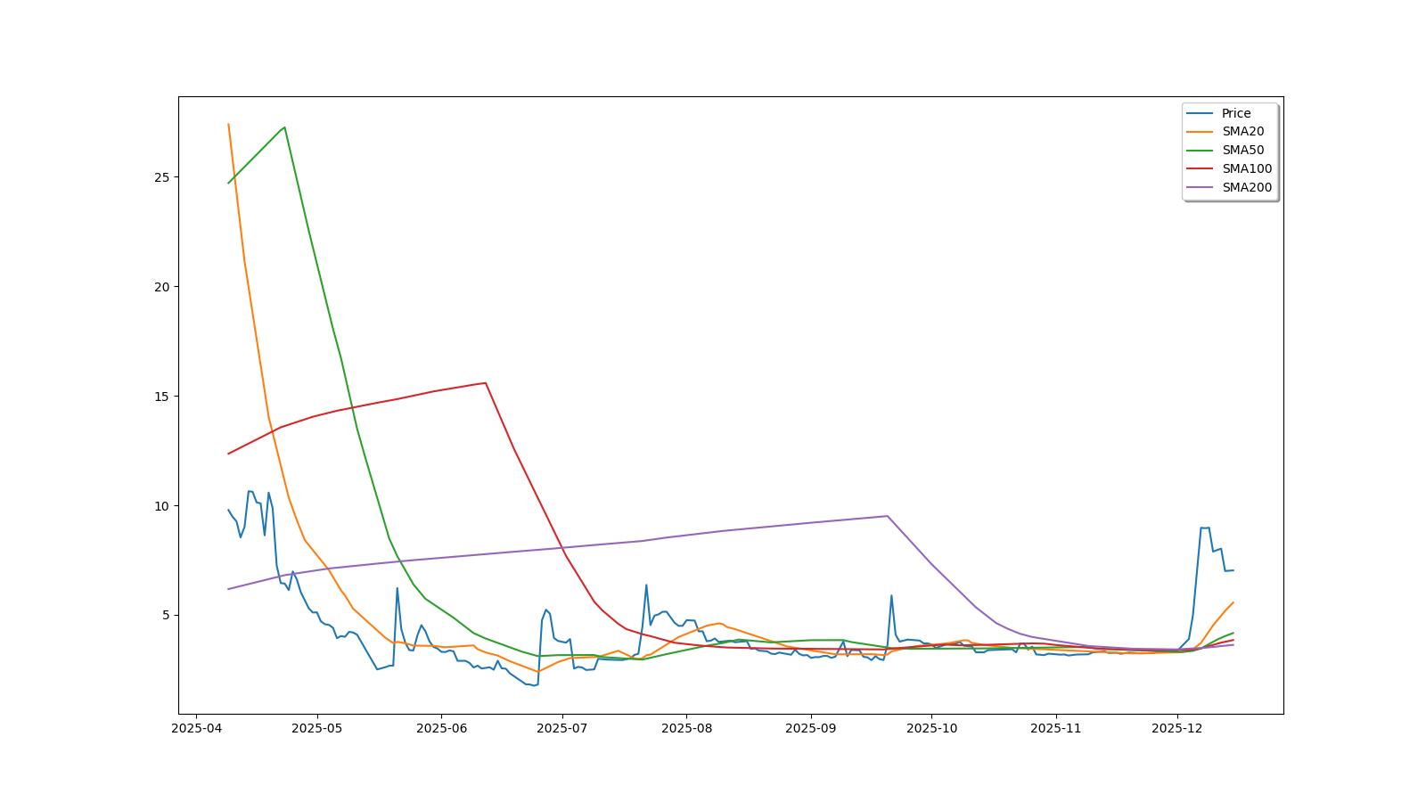 Dohrnii Simple Moving Averages