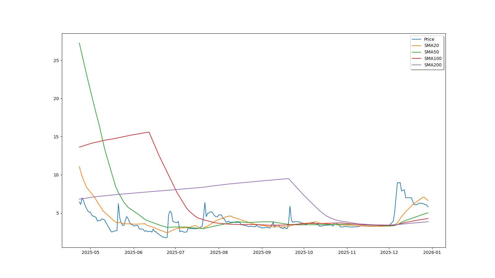 Dohrnii Simple Moving Averages