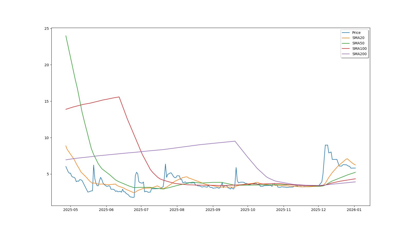 Dohrnii Simple Moving Averages