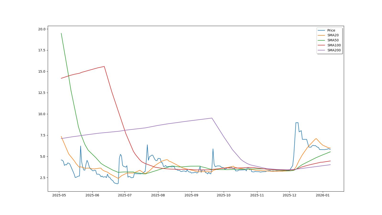 Dohrnii Simple Moving Averages