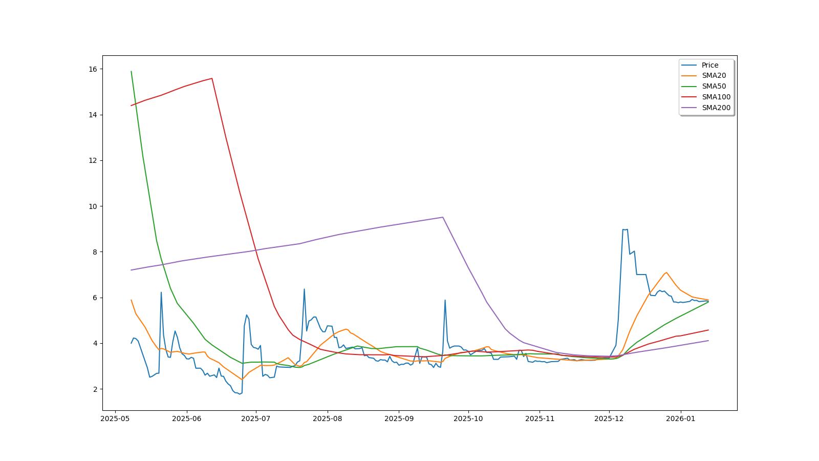 Dohrnii Simple Moving Averages