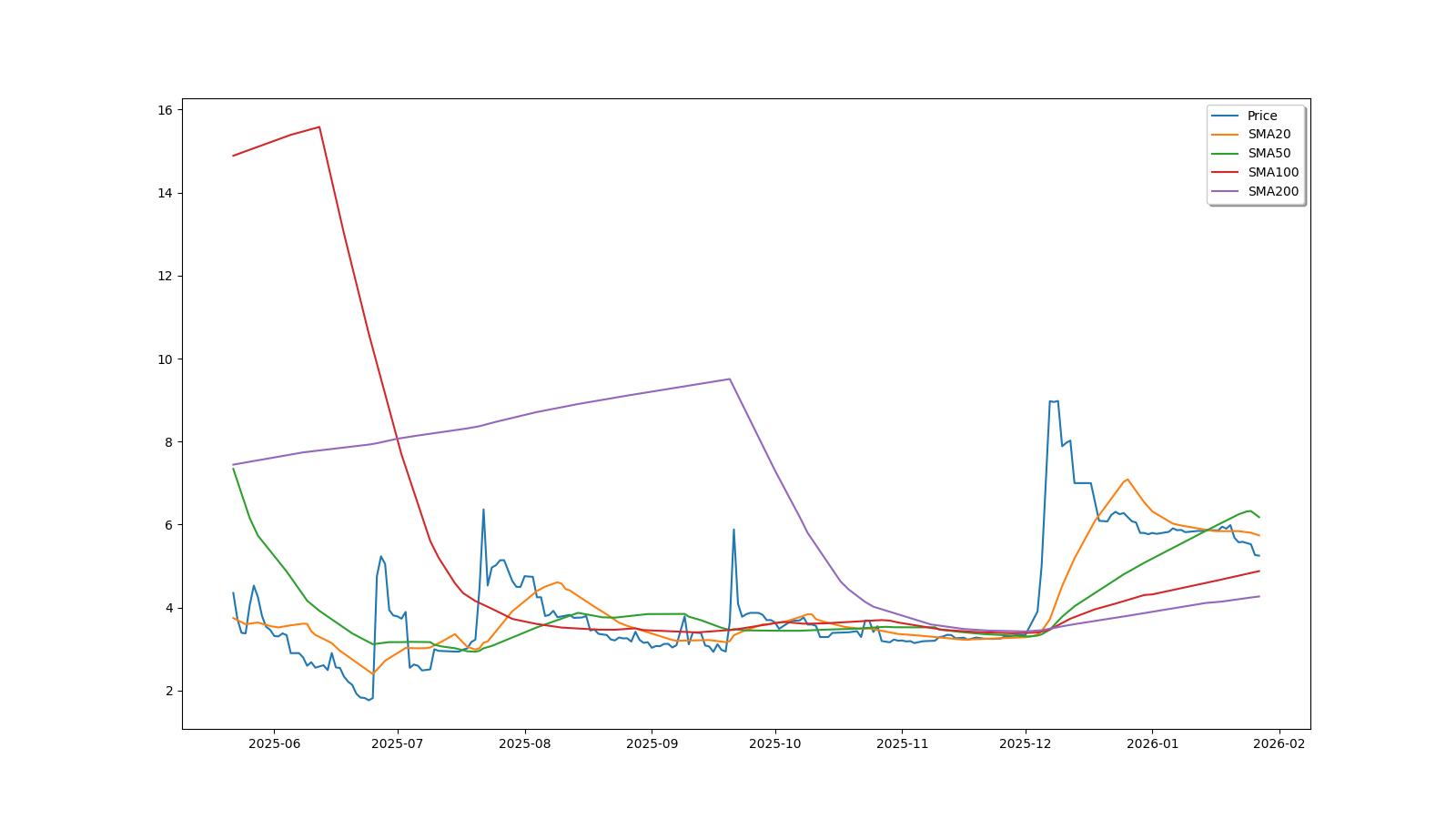 Dohrnii Simple Moving Averages