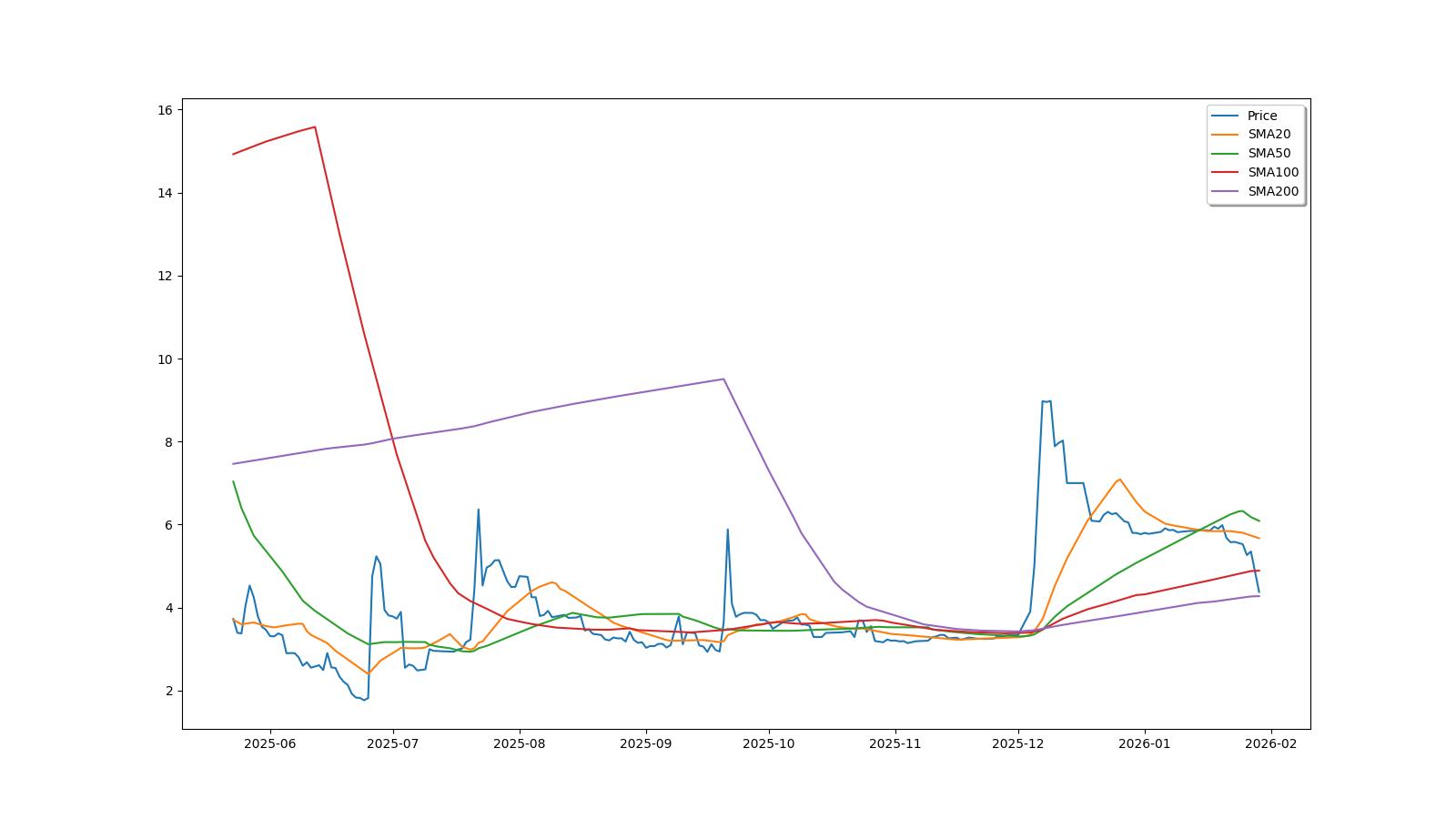 Dohrnii Simple Moving Averages