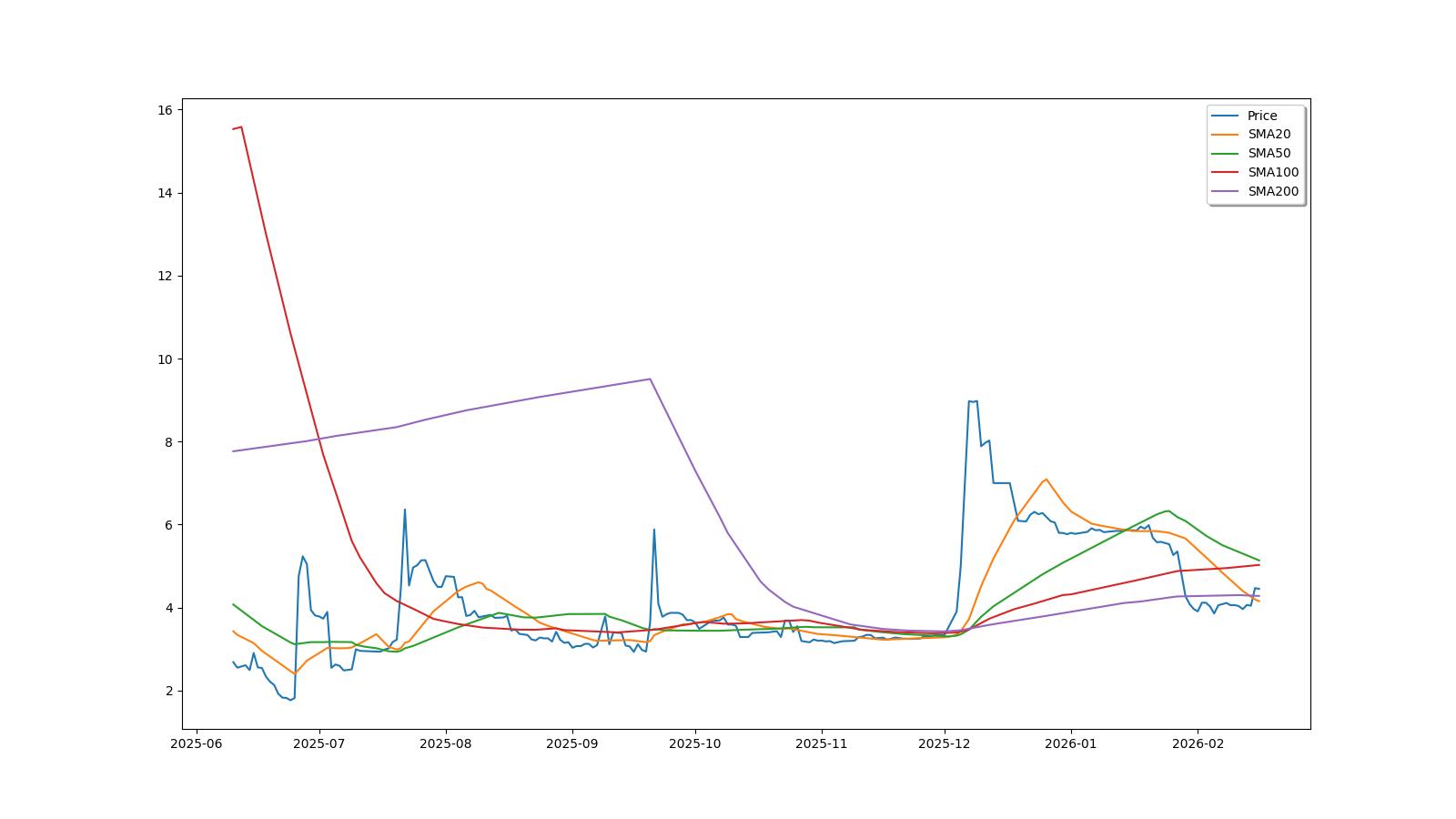 Dohrnii Simple Moving Averages