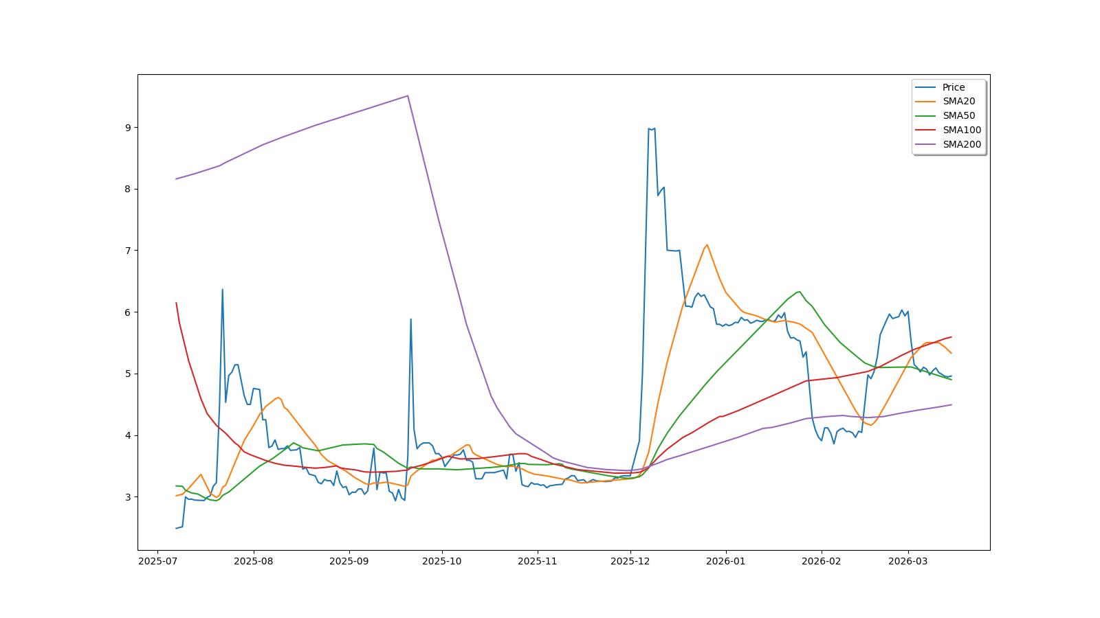 Dohrnii Simple Moving Averages
