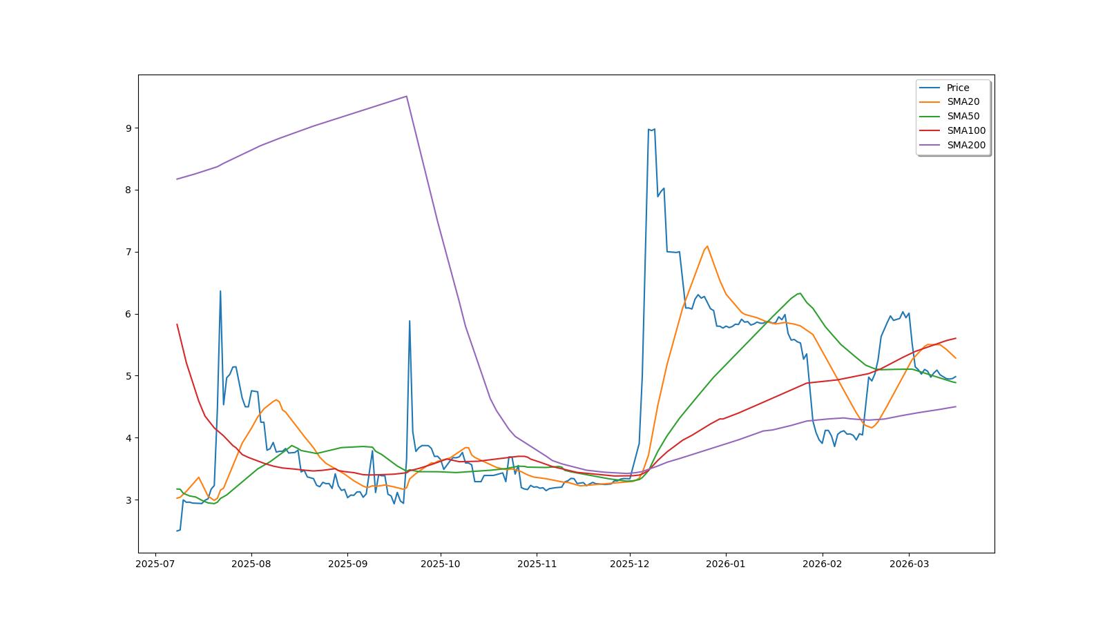 Dohrnii Simple Moving Averages