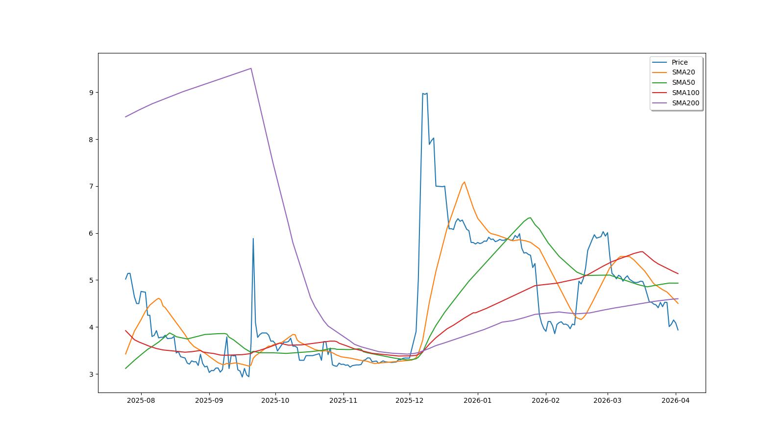 Dohrnii Simple Moving Averages