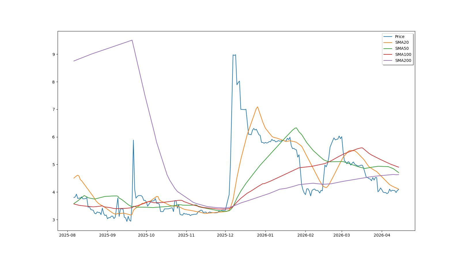 Dohrnii Simple Moving Averages