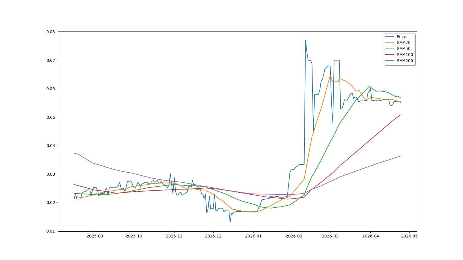 Doichain Simple Moving Averages