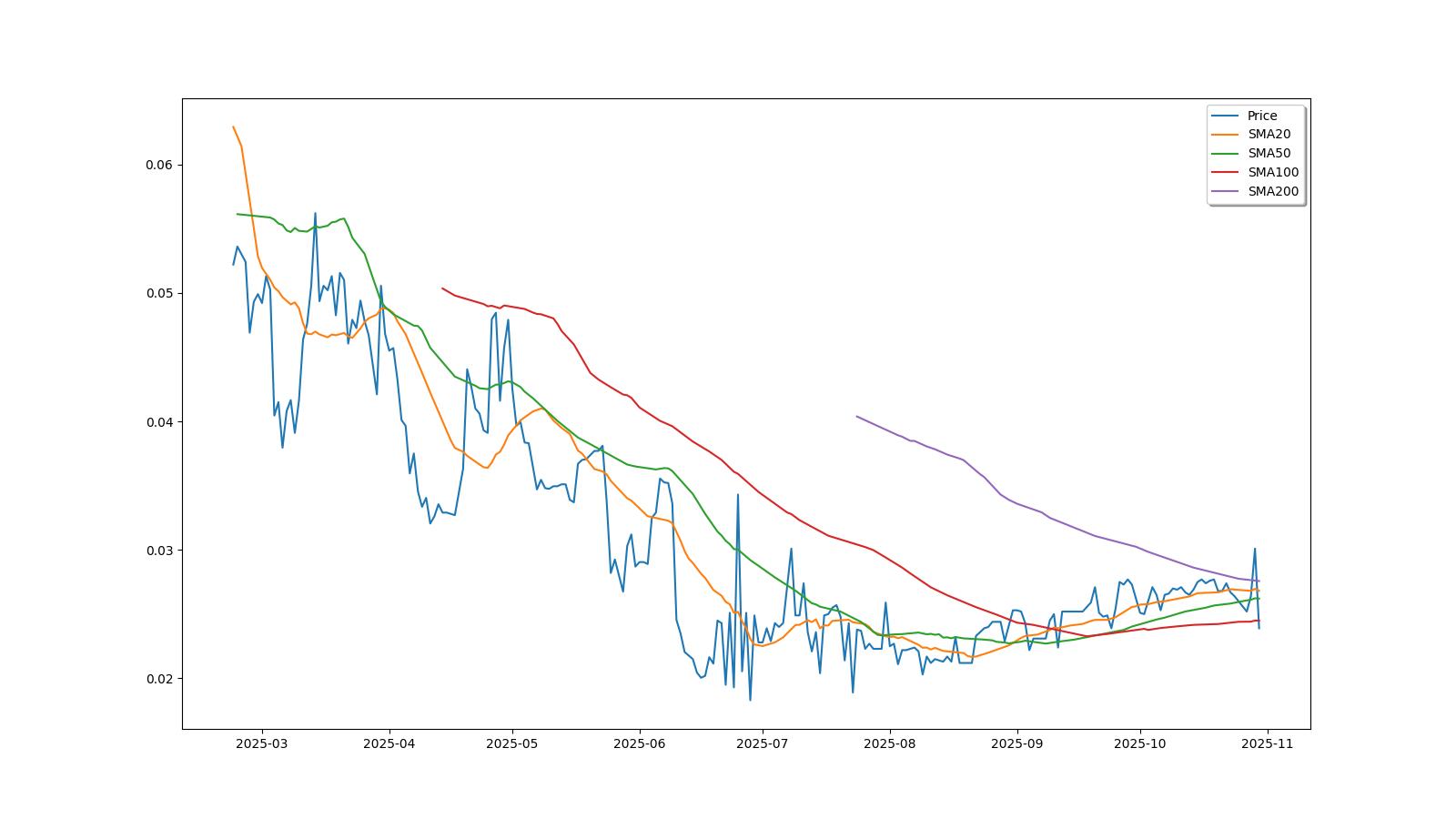 Doichain Simple Moving Averages