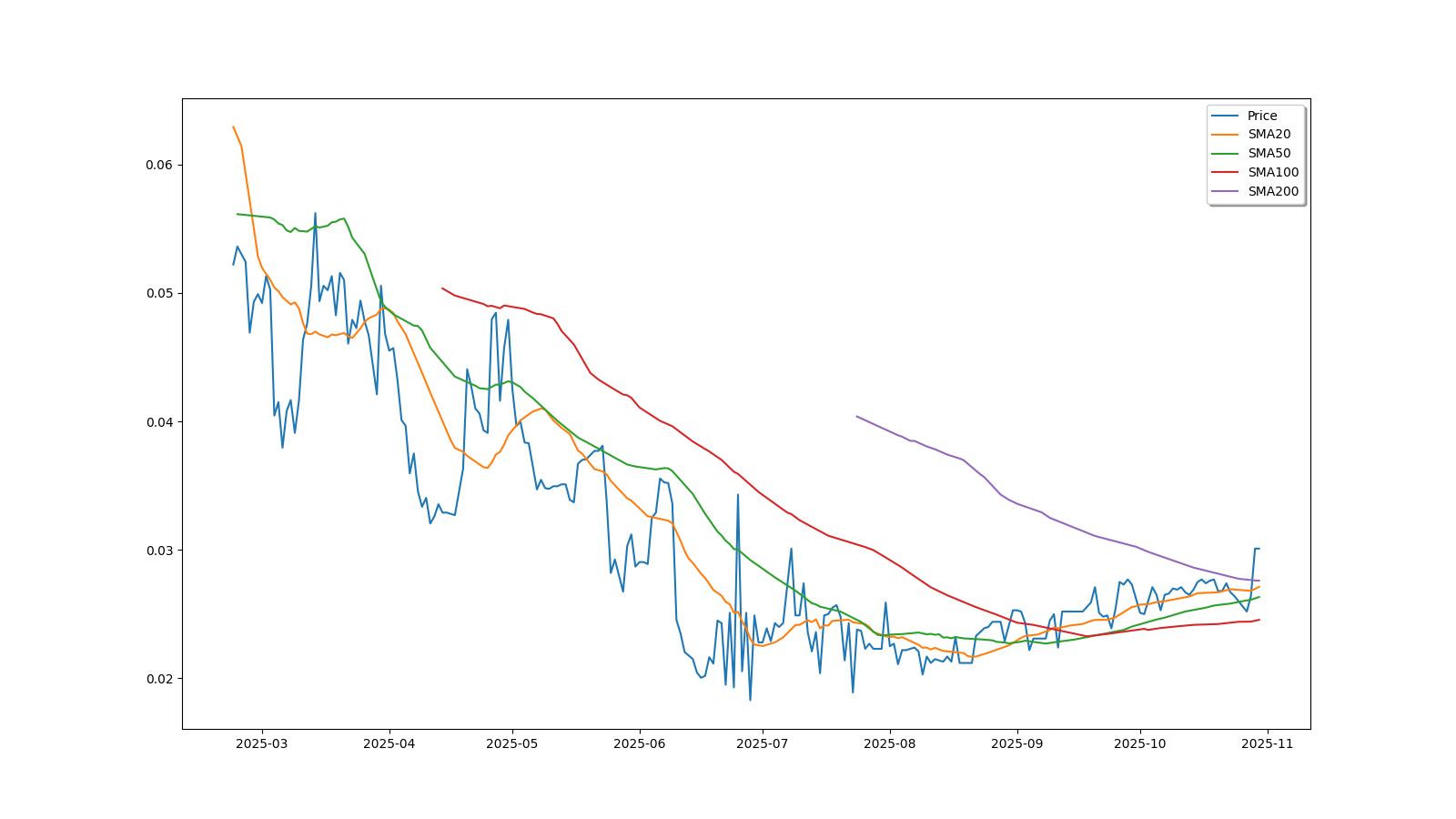 Doichain Simple Moving Averages