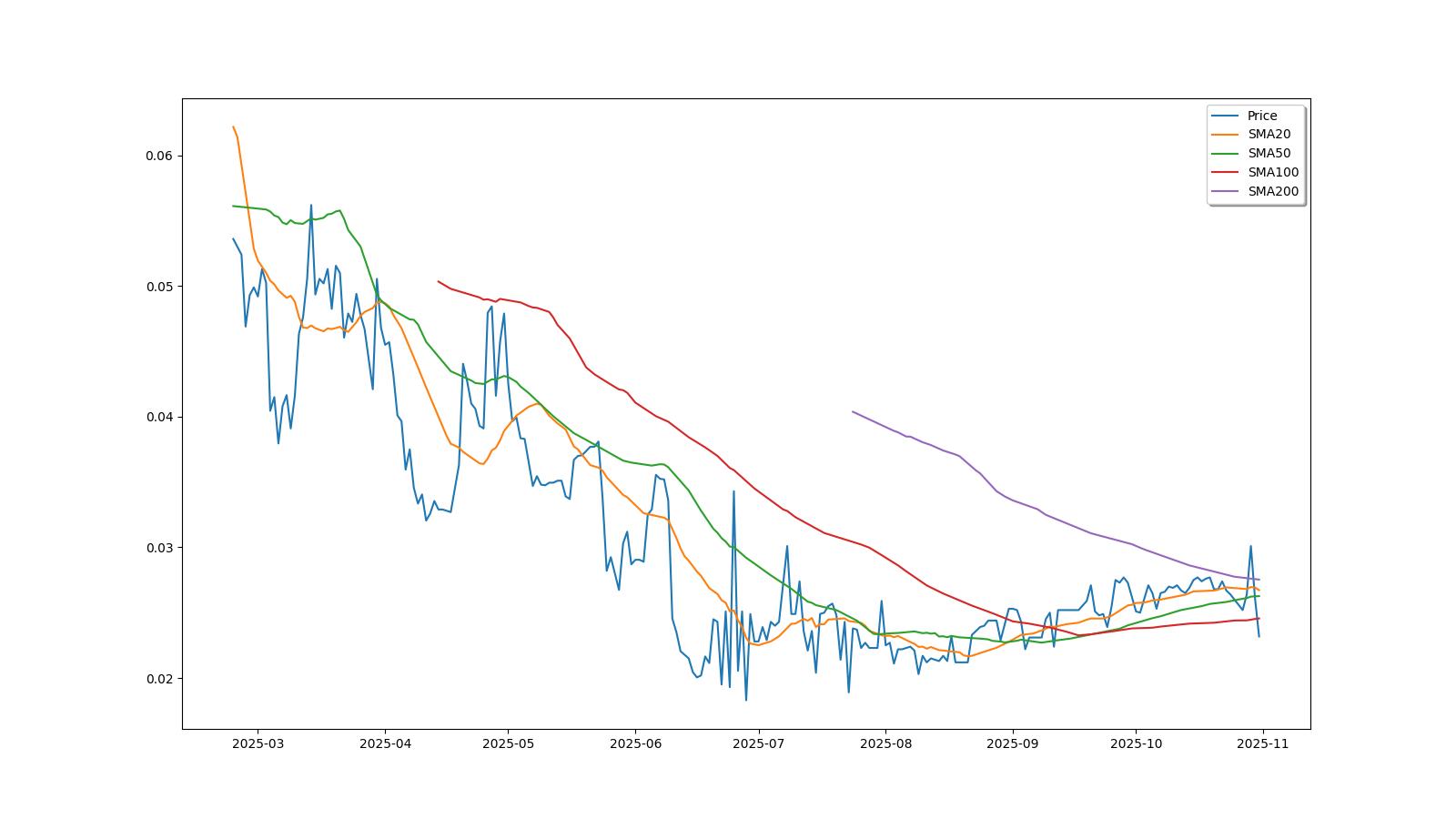 Doichain Simple Moving Averages