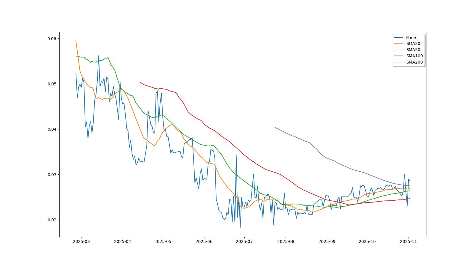 Doichain Simple Moving Averages