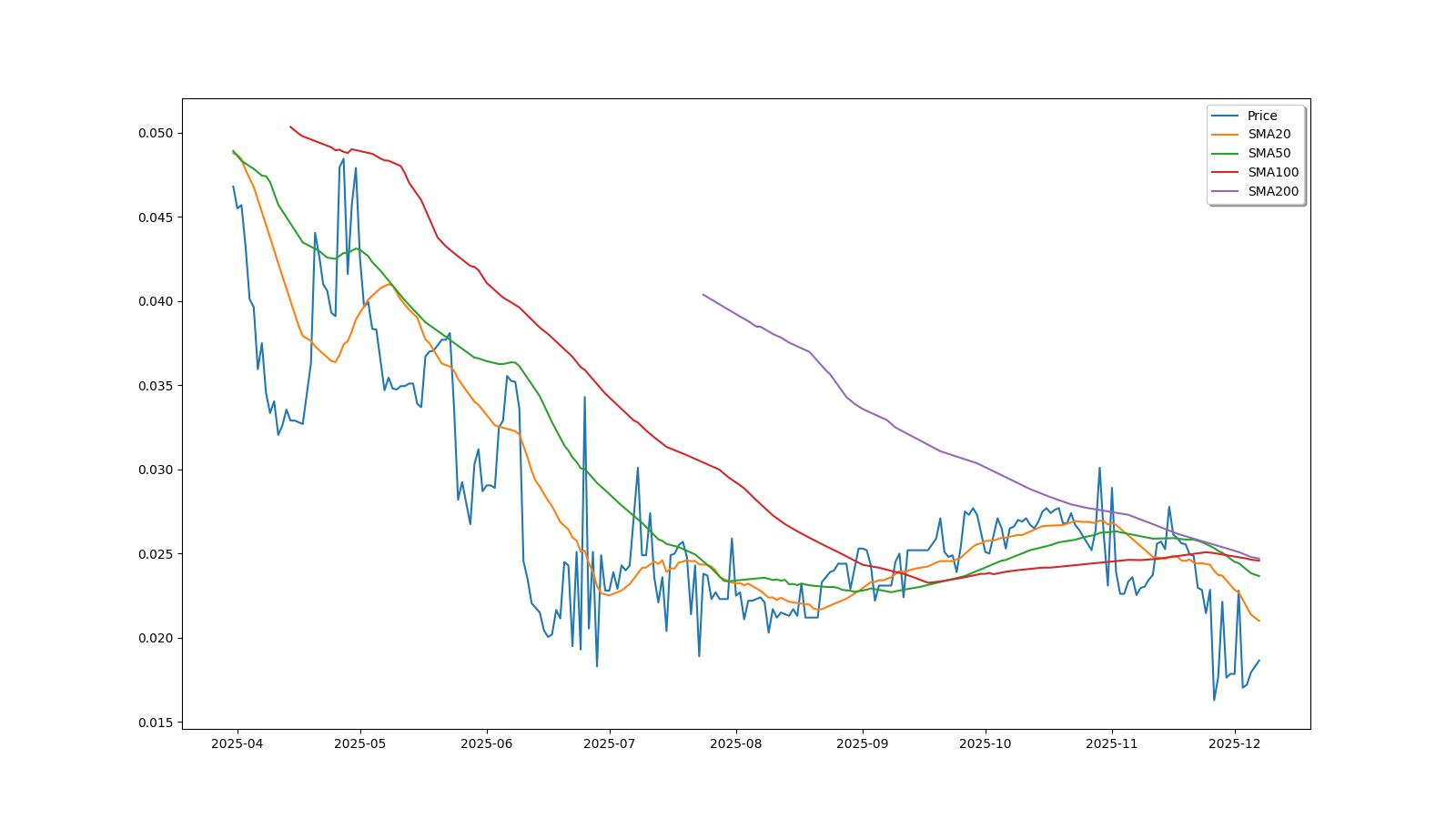Doichain Simple Moving Averages