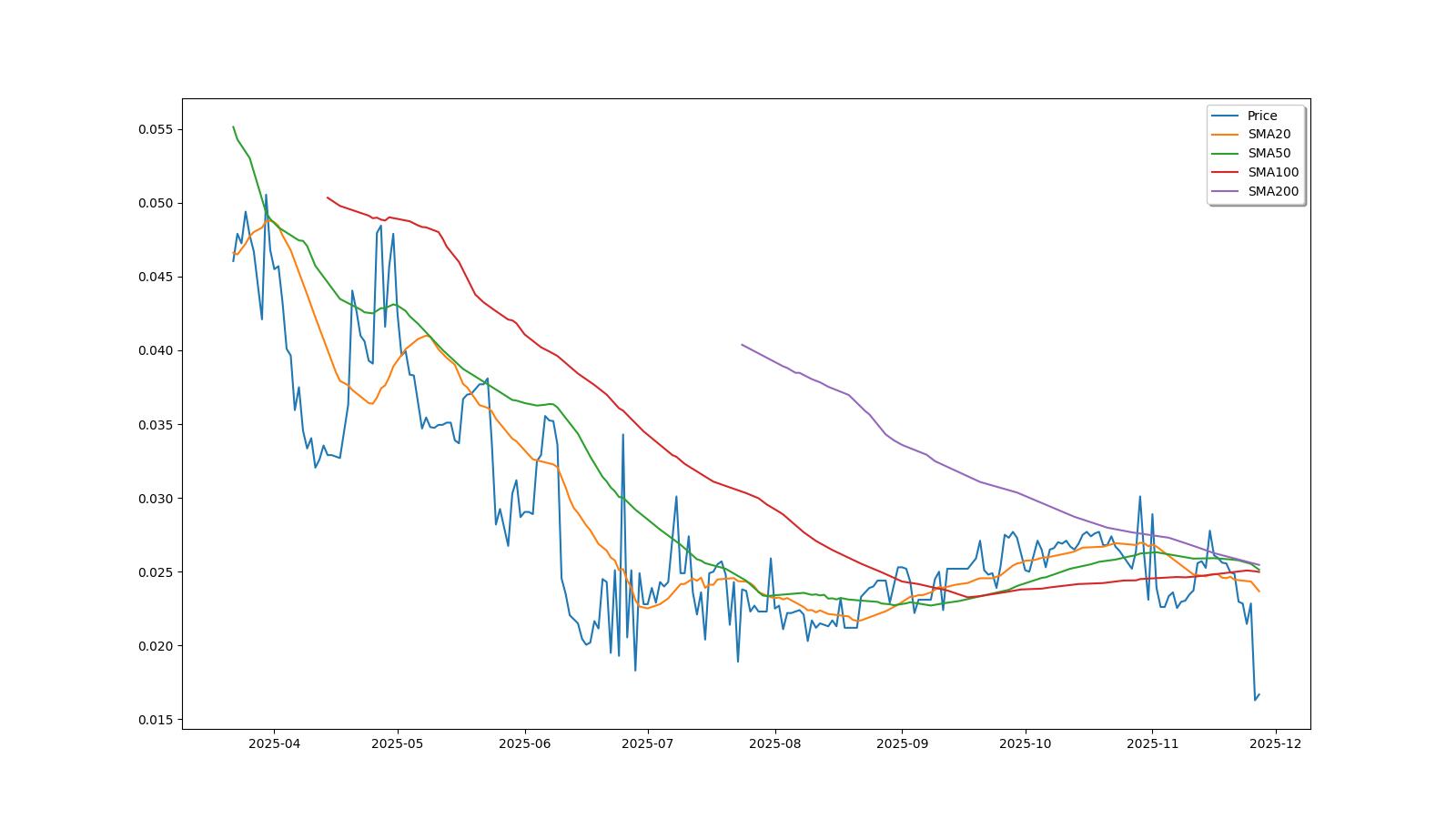Doichain Simple Moving Averages