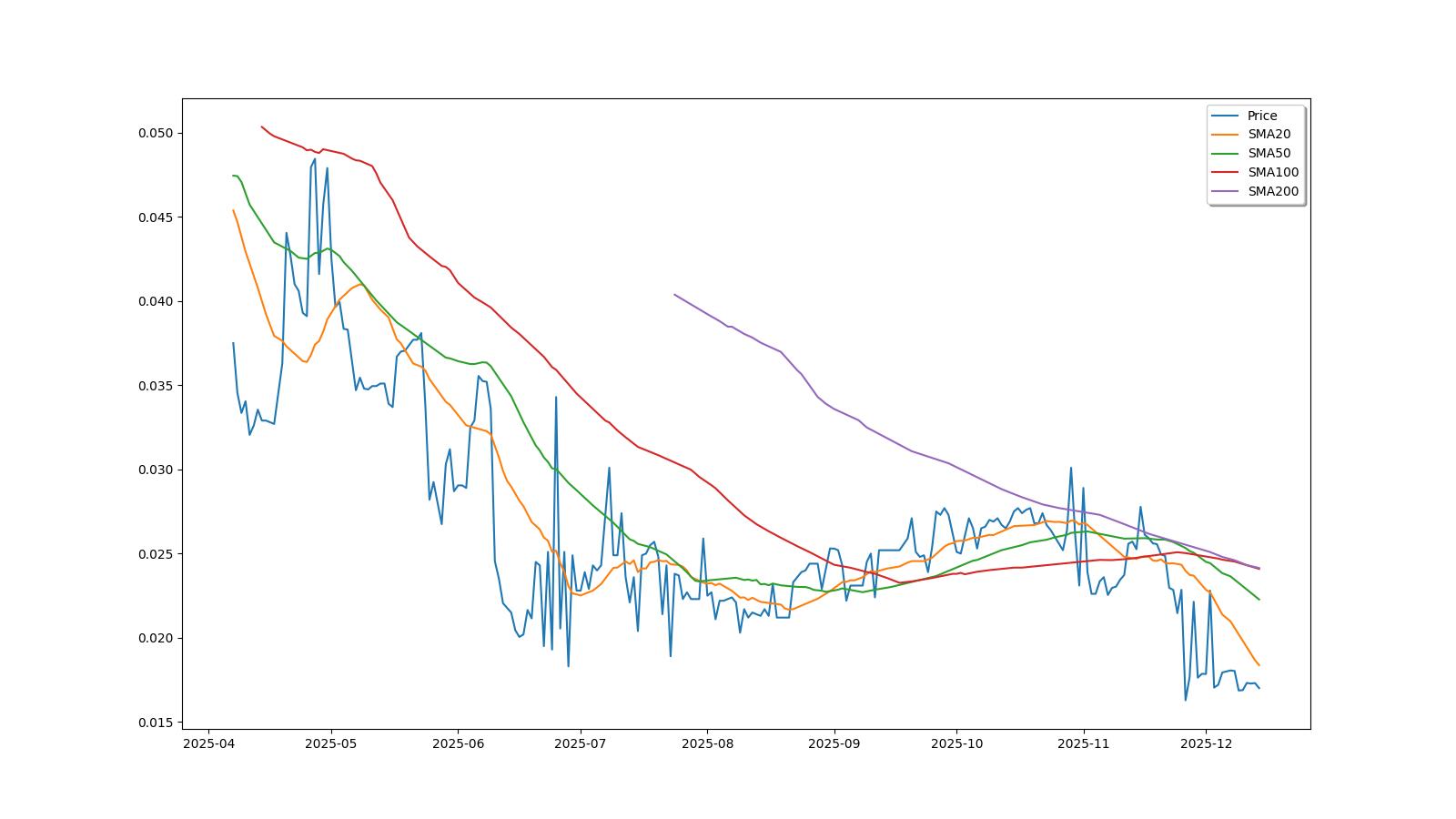 Doichain Simple Moving Averages